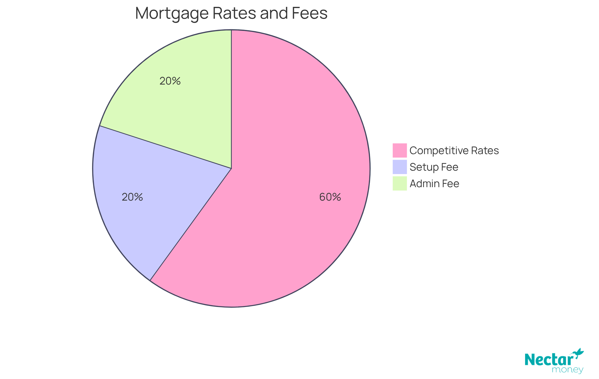 Each slice shows the contribution of different rates and fees to the overall mortgage cost — the larger the slice, the more significant its impact on your mortgage decision.