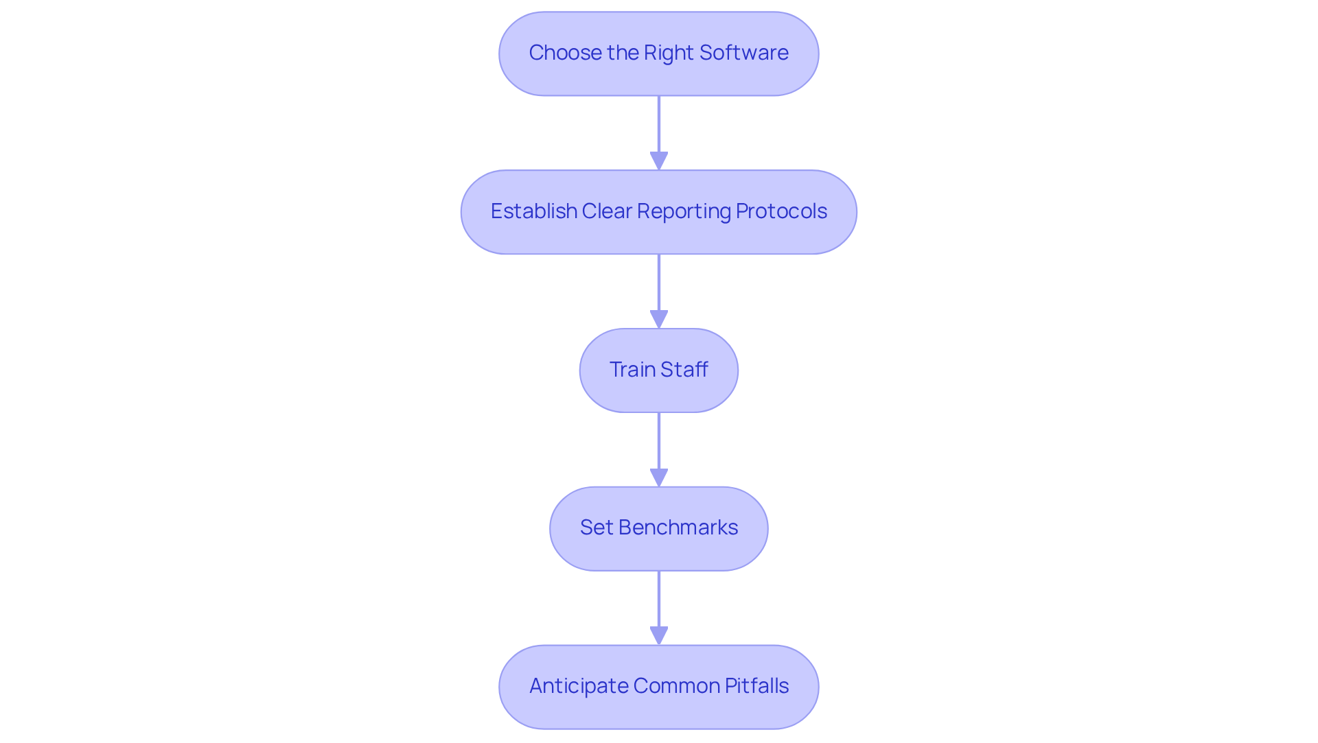 Each box represents a crucial step in setting up KPI tracking. Follow the arrows to see how each step connects and builds on the previous one, guiding you through the process.