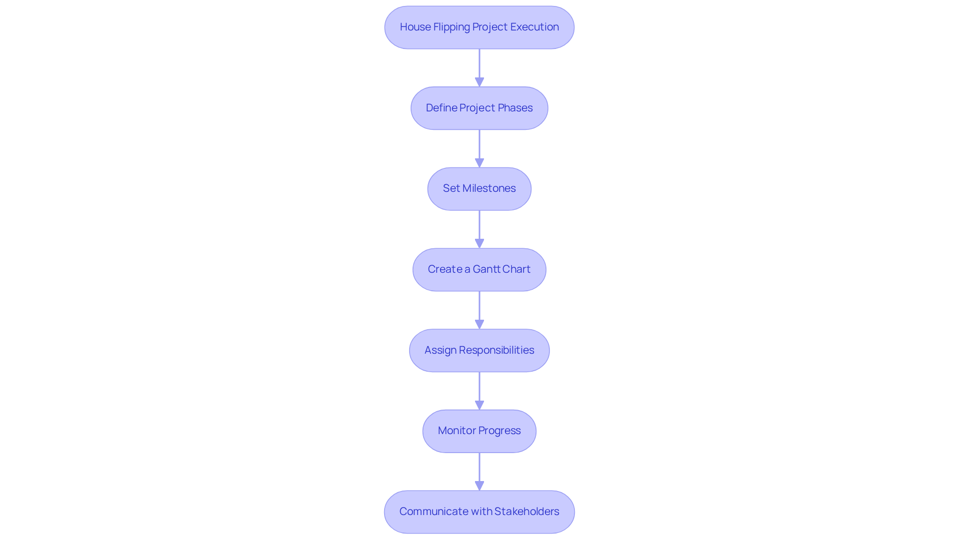 This flowchart outlines the steps to successfully execute a house flipping project. Each box represents a key action, and the arrows show the order in which these actions should be taken. Following this flow will help ensure that the project runs smoothly and efficiently.