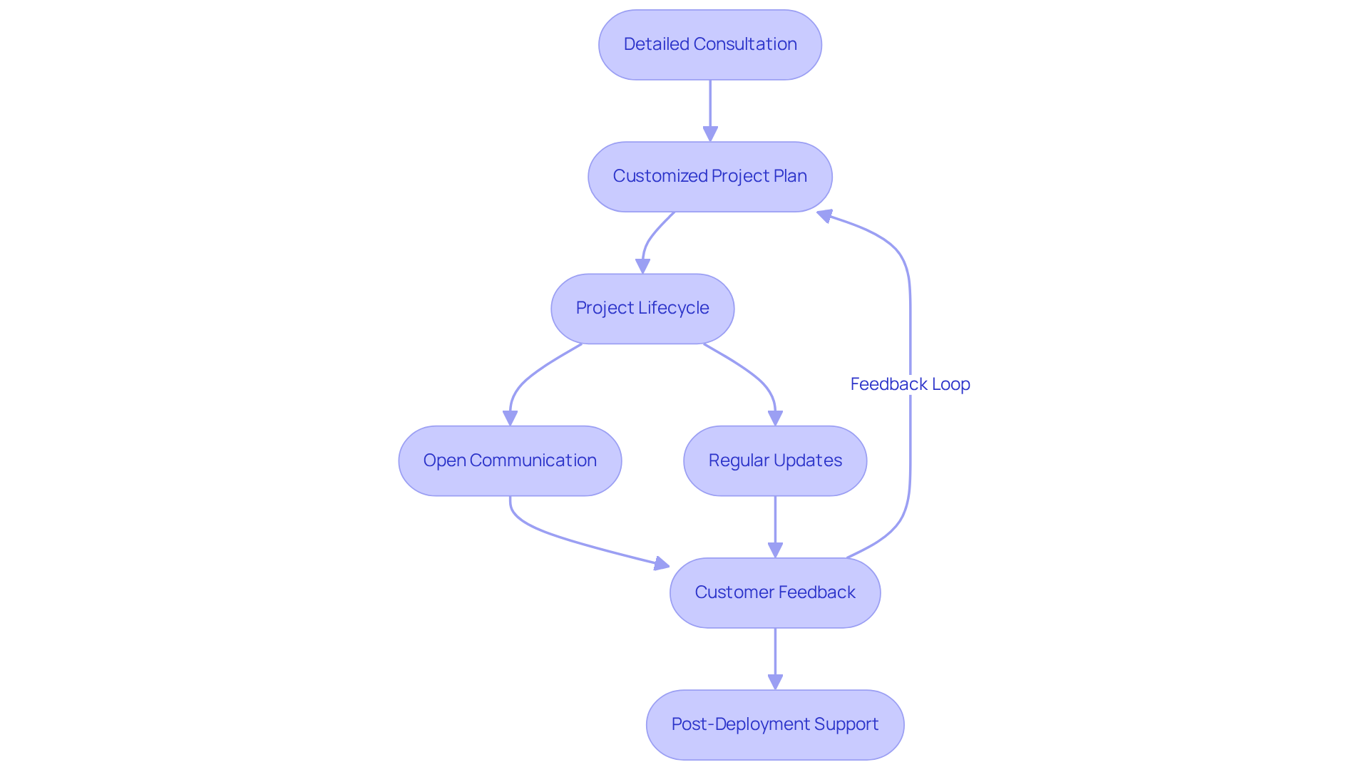 This flowchart illustrates the steps Neutech takes to engage clients effectively. Start with the consultation at the top, and follow the arrows to see how each step connects to the next, emphasizing the importance of feedback and support throughout the process.