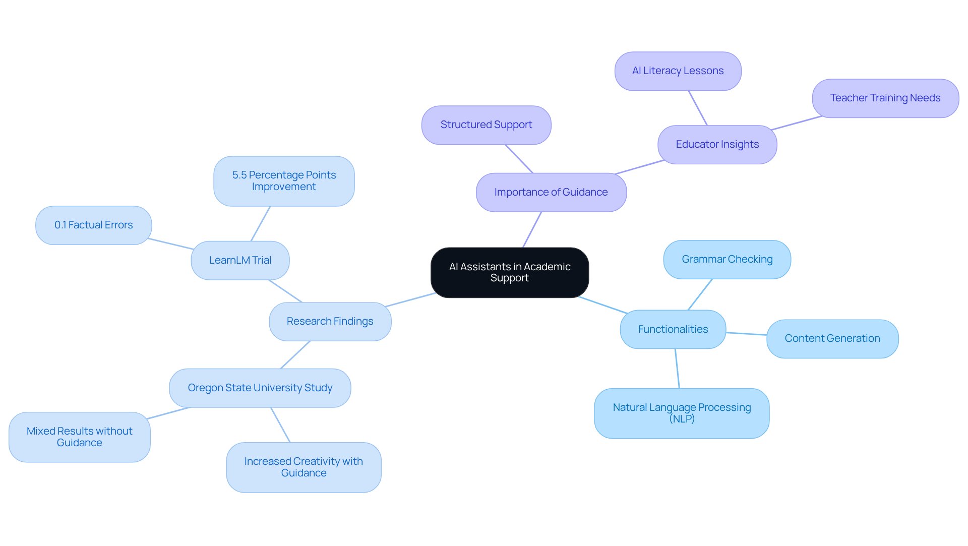 The central node represents the main topic, while branches show different aspects of AI assistants, including their functions, research outcomes, and the need for guidance. Follow the branches to explore how these elements connect.