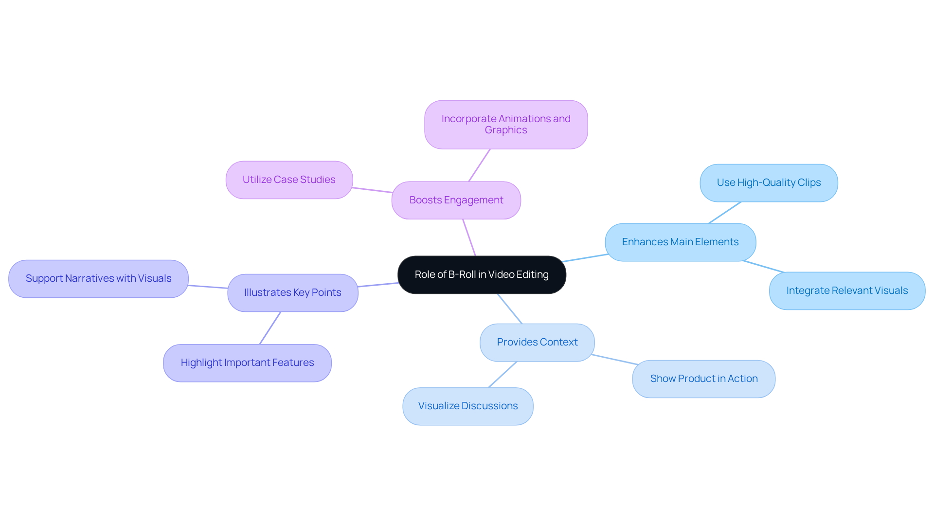 The center represents the main idea of B-roll's role, while the branches show how it enhances video content. Each sub-branch provides specific insights or tips related to that aspect.