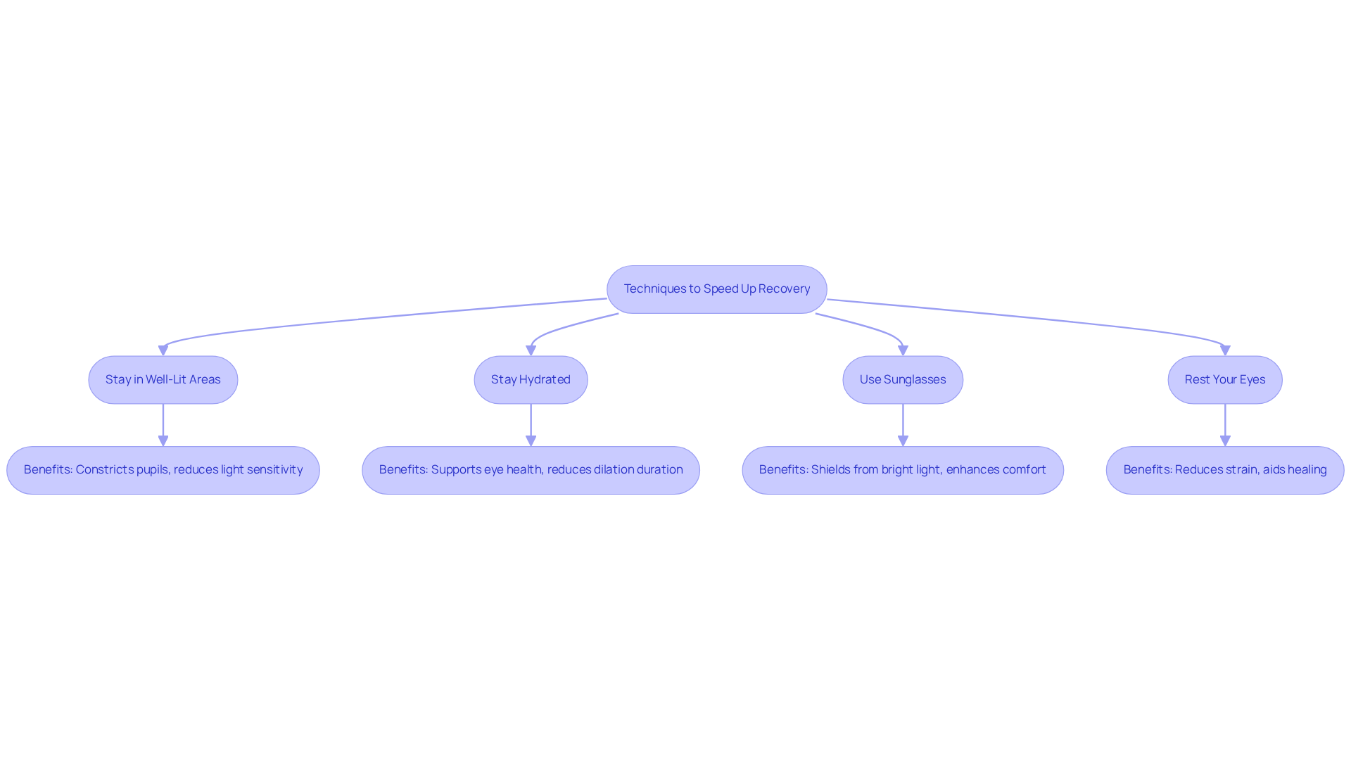 Each box in the flowchart represents a technique you can use to help your eyes recover faster after dilation. Follow the arrows to see how these techniques can work together to make you feel more comfortable and speed up your recovery.