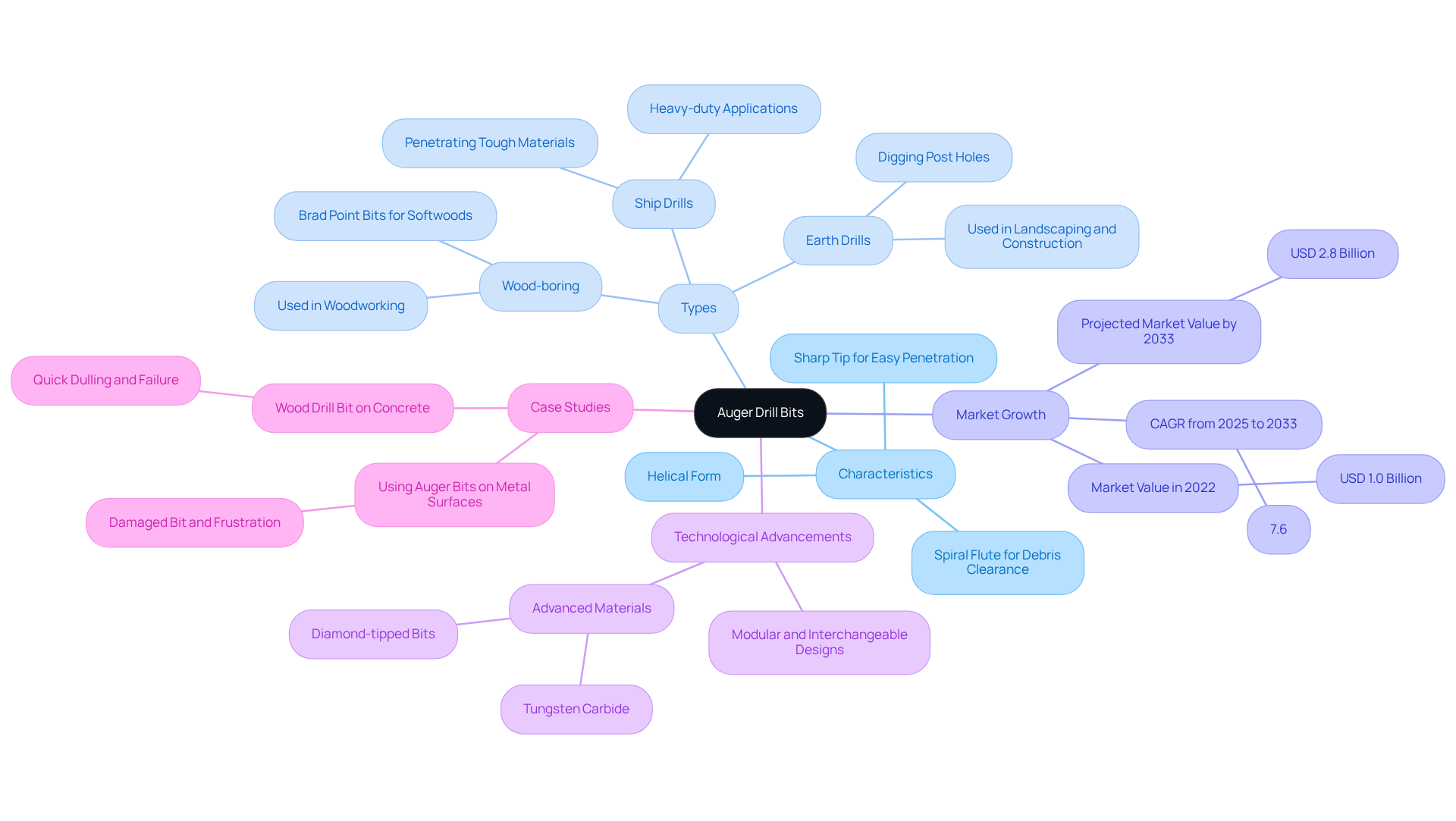 This mindmap starts with the main topic of auger drill bits at the center. Each branch represents a different aspect of auger drill bits, such as their characteristics, types, and market trends. Follow the branches to explore how these elements are interconnected and why they matter for effective drilling.