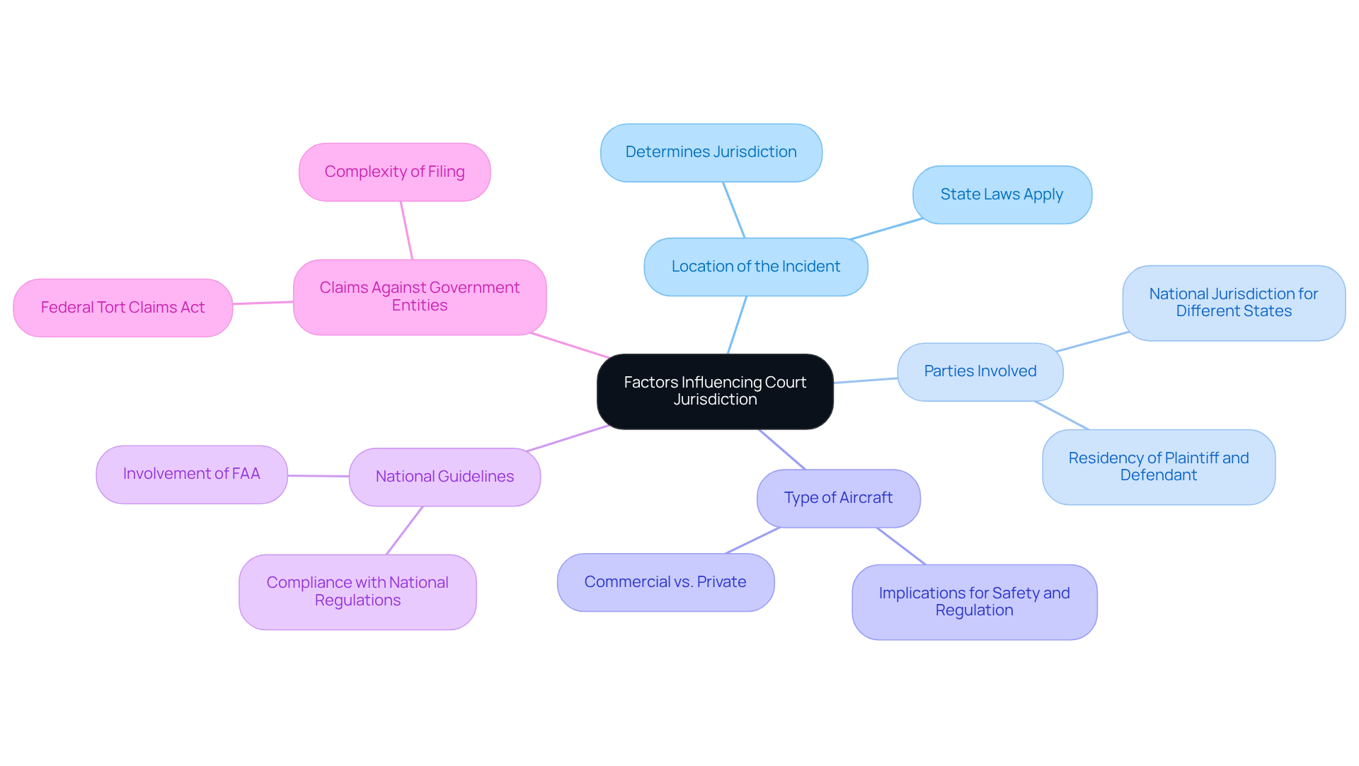 The central node represents the main topic, while each branch shows a different factor that affects which court has jurisdiction. Follow the branches to understand how each factor contributes to the overall legal landscape.