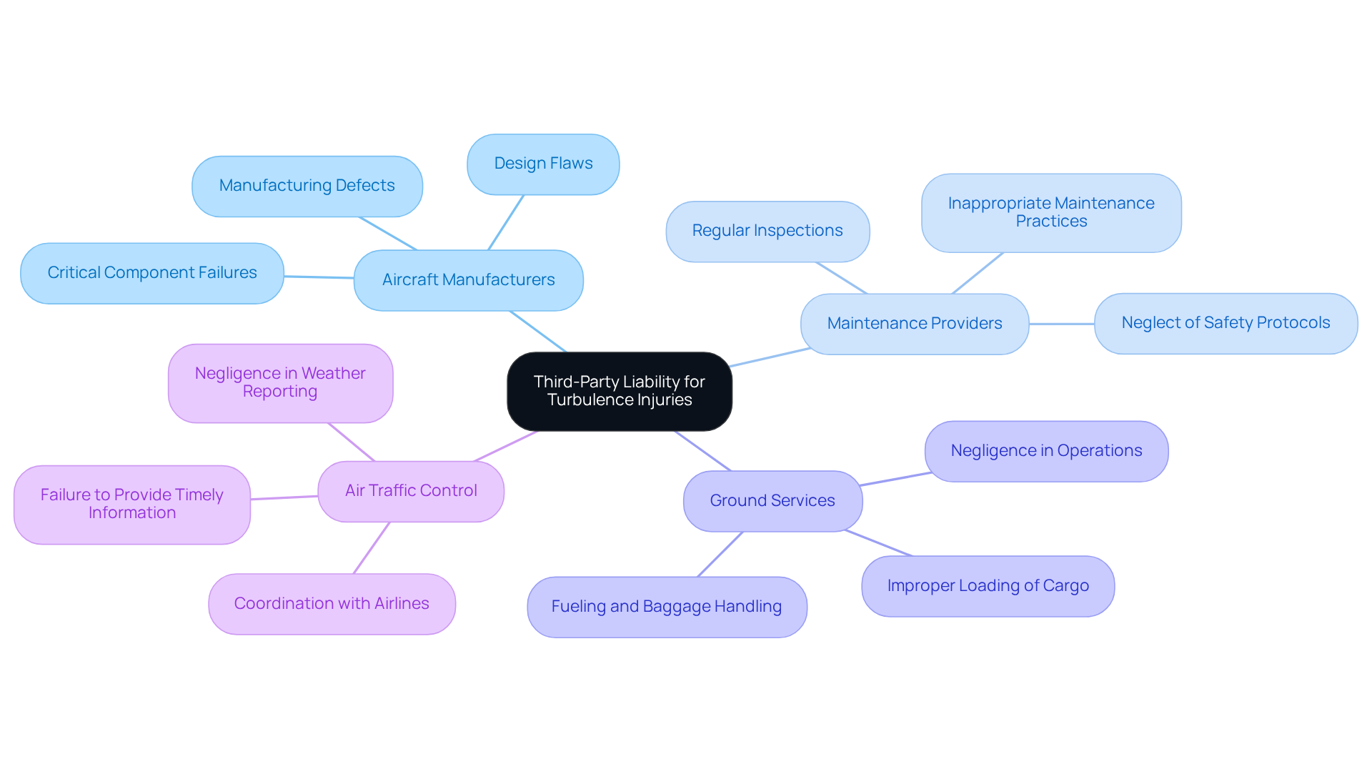 The central node represents the main topic, while the branches show different parties involved in liability. Each sub-branch explains their specific responsibilities and how they might be held accountable for turbulence-related injuries.