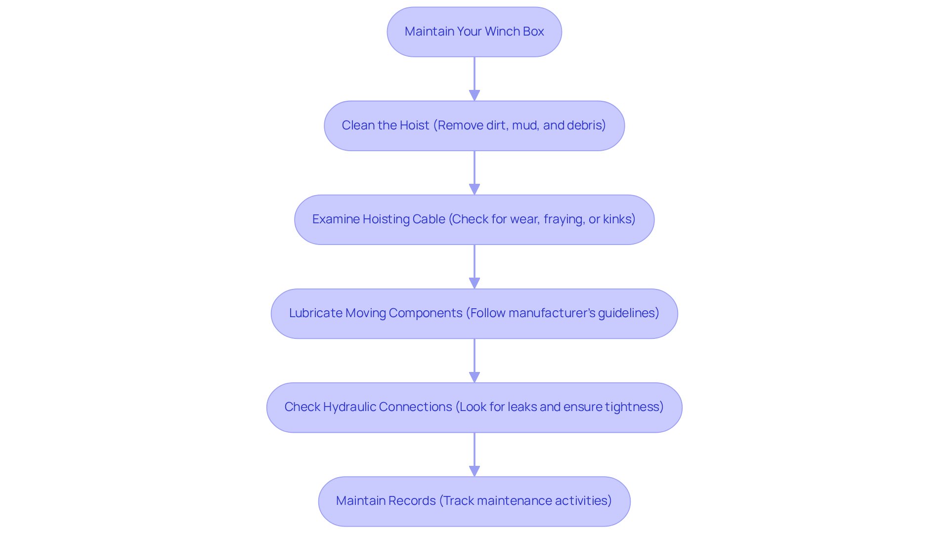 This flowchart outlines the essential steps to keep your winch box in top shape. Follow the arrows to see what to do first, next, and so on, ensuring your equipment stays reliable and efficient.