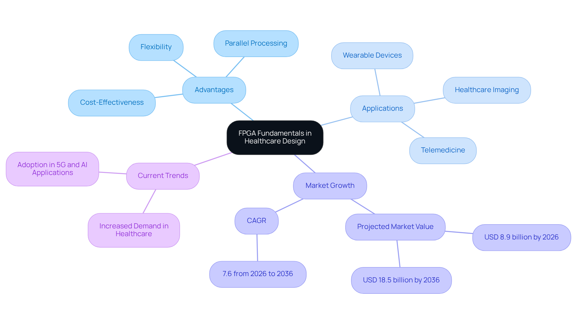 The central node represents the core topic of FPGAs, while the branches show their advantages, applications, market trends, and growth. Each branch helps you explore different aspects of how FPGAs are shaping healthcare technology. The central node represents the core topic of FPGAs, while the branches show their advantages, applications, market trends, and growth. Each branch helps you explore different aspects of how FPGAs are shaping healthcare technology.