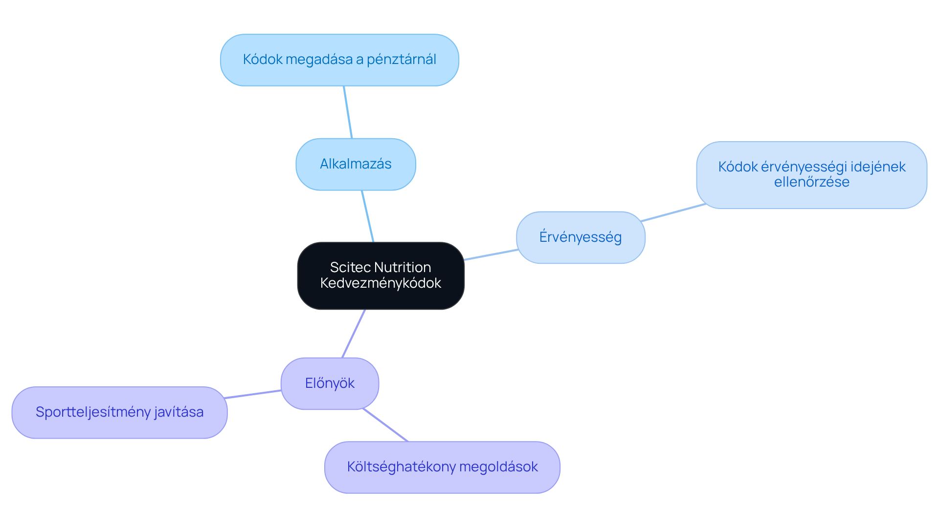 A középső csomópont a kedvezménykódokat jelöli, amelyből az ágazatok kiágaznak, bemutatva a kódok alkalmazását, érvényességét és előnyeit. Minden ág tartalmazza a részleteket, amelyek segítenek megérteni, hogyan használhatók a kedvezménykódok. A középső csomópont a kedvezménykódokat jelöli, amelyből az ágazatok kiágaznak, bemutatva a kódok alkalmazását, érvényességét és előnyeit. Minden ág tartalmazza a részleteket, amelyek segítenek megérteni, hogyan használhatók a kedvezménykódok.