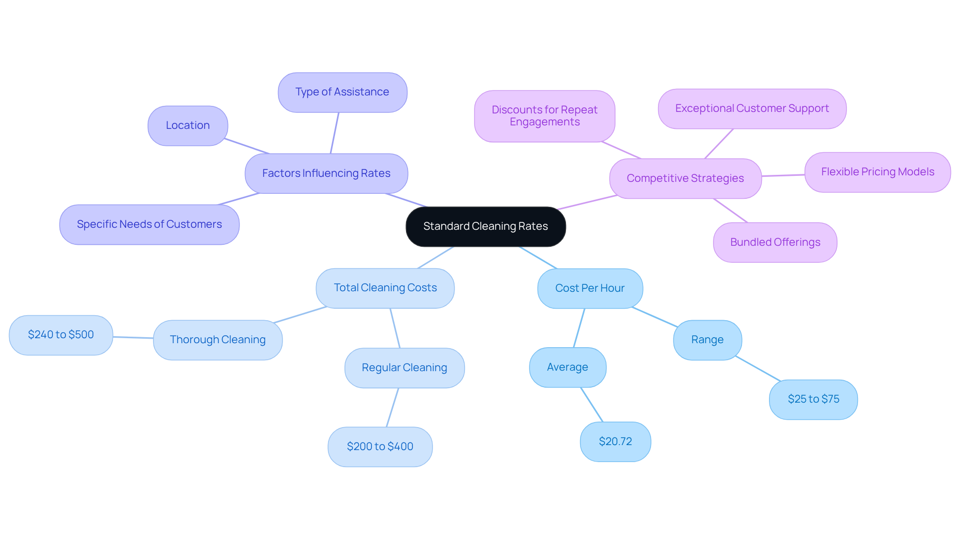 Start at the center with the main topic of cleaning rates, then follow the branches to explore different pricing categories and strategies that contractors can implement to enhance their competitiveness and profitability.