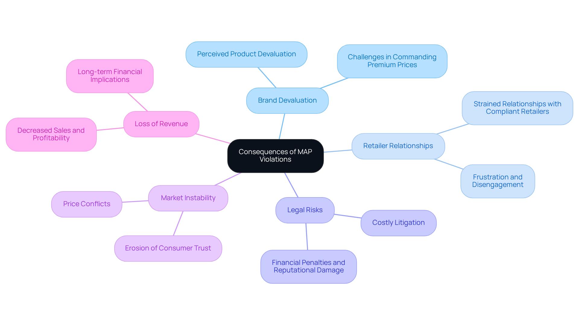 The central node represents the overall topic, while each branch shows a specific consequence of MAP violations. The sub-branches provide additional details or quotes that explain why these consequences matter.