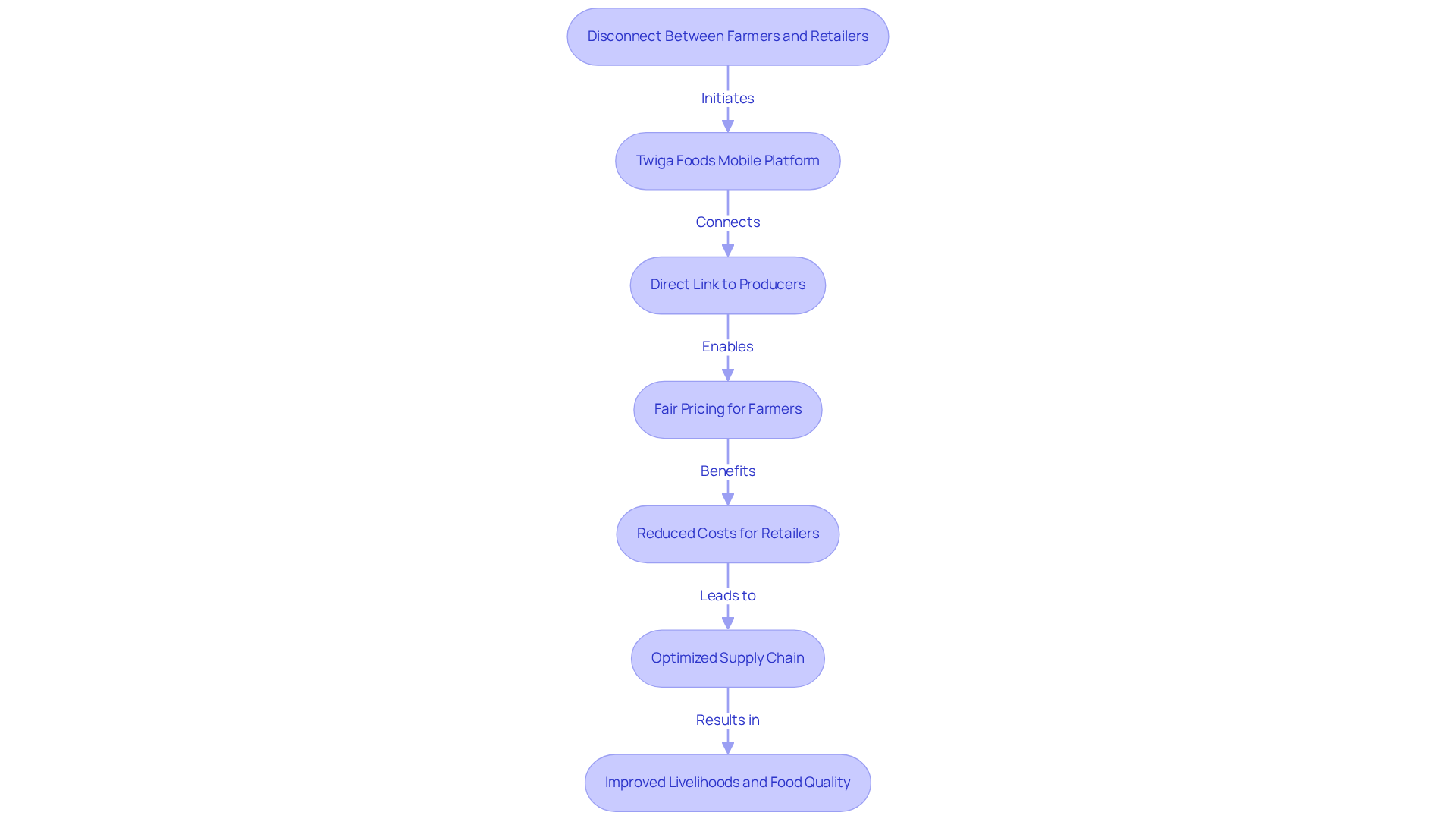 Follow the arrows to see how Twiga Foods bridges the gap between farmers and retailers, leading to fair pricing and a more efficient supply chain.