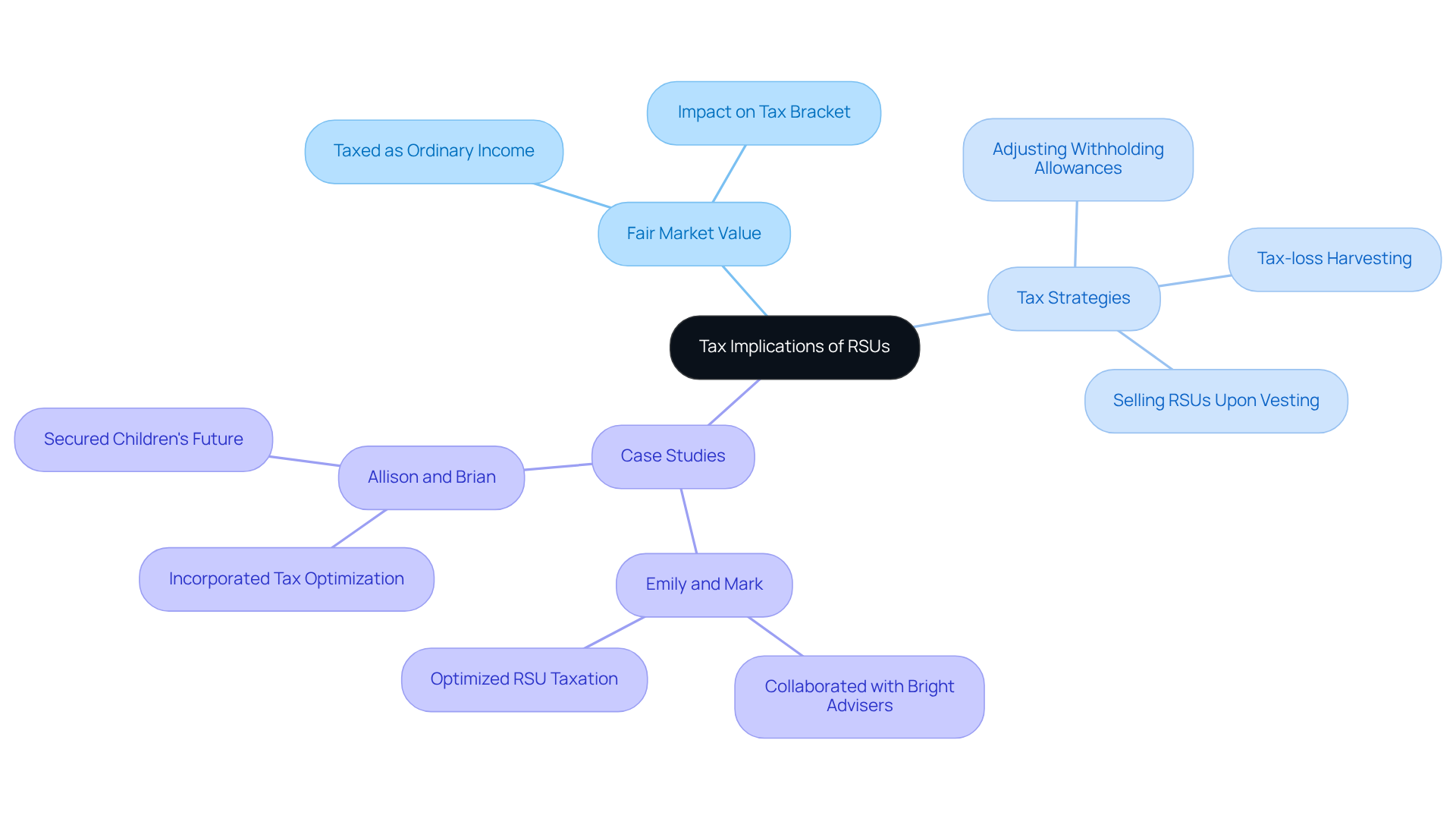 This mindmap helps you visualize the complex relationships between RSUs, their tax implications, and strategies for managing them. Start at the center with the main topic, then explore branches that lead to specific strategies and real-life examples of families who successfully navigated these challenges. This mindmap helps you visualize the complex relationships between RSUs, their tax implications, and strategies for managing them. Start at the center with the main topic, then explore branches that lead to specific strategies and real-life examples of families who successfully navigated these challenges.
