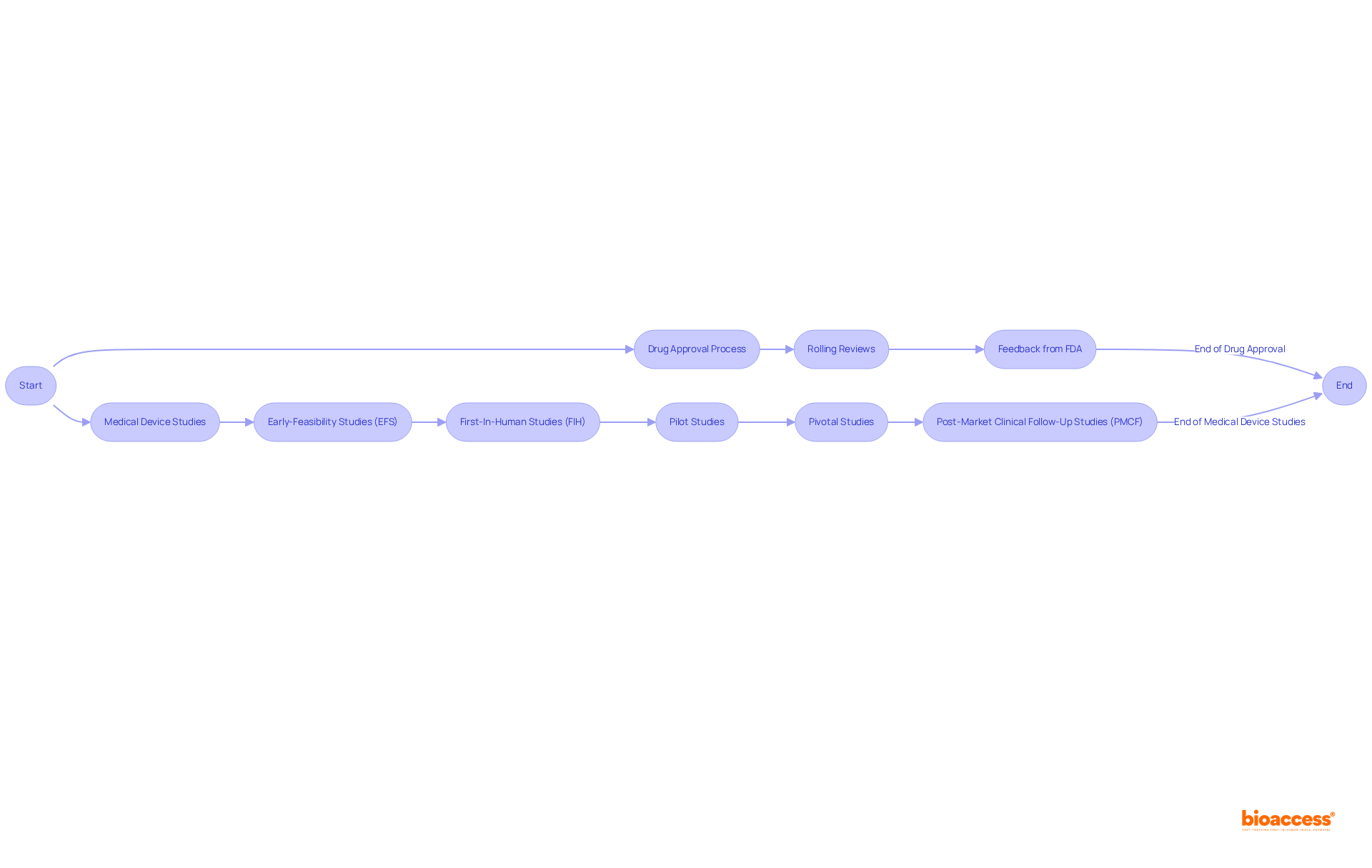 This flowchart shows the steps taken in the expedited review of drugs and medical devices. Follow the arrows to see how processes connect and lead to quicker approvals. This flowchart shows the steps taken in the expedited review of drugs and medical devices. Follow the arrows to see how processes connect and lead to quicker approvals.