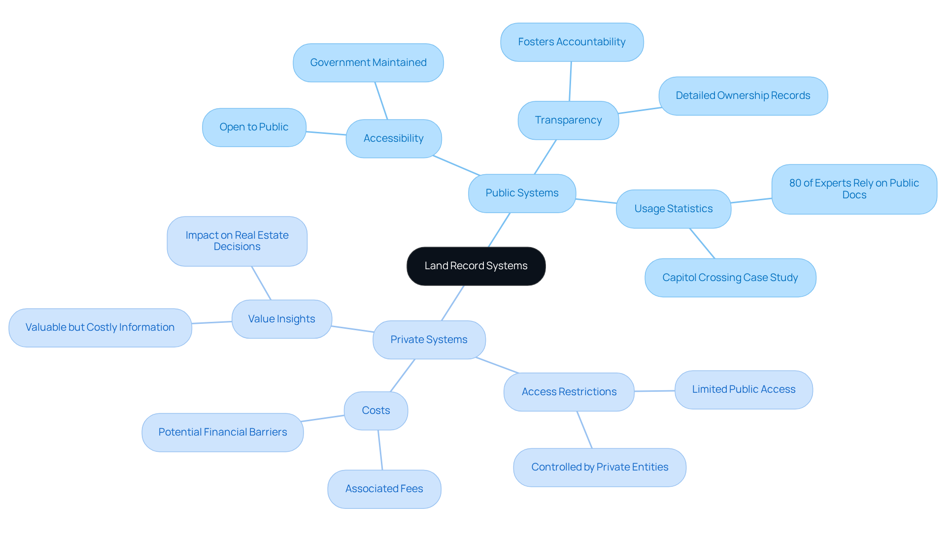 The mindmap illustrates the key differences between public and private land record systems. Each branch shows important aspects such as accessibility and costs, helping you understand how these systems work and why they matter in real estate.