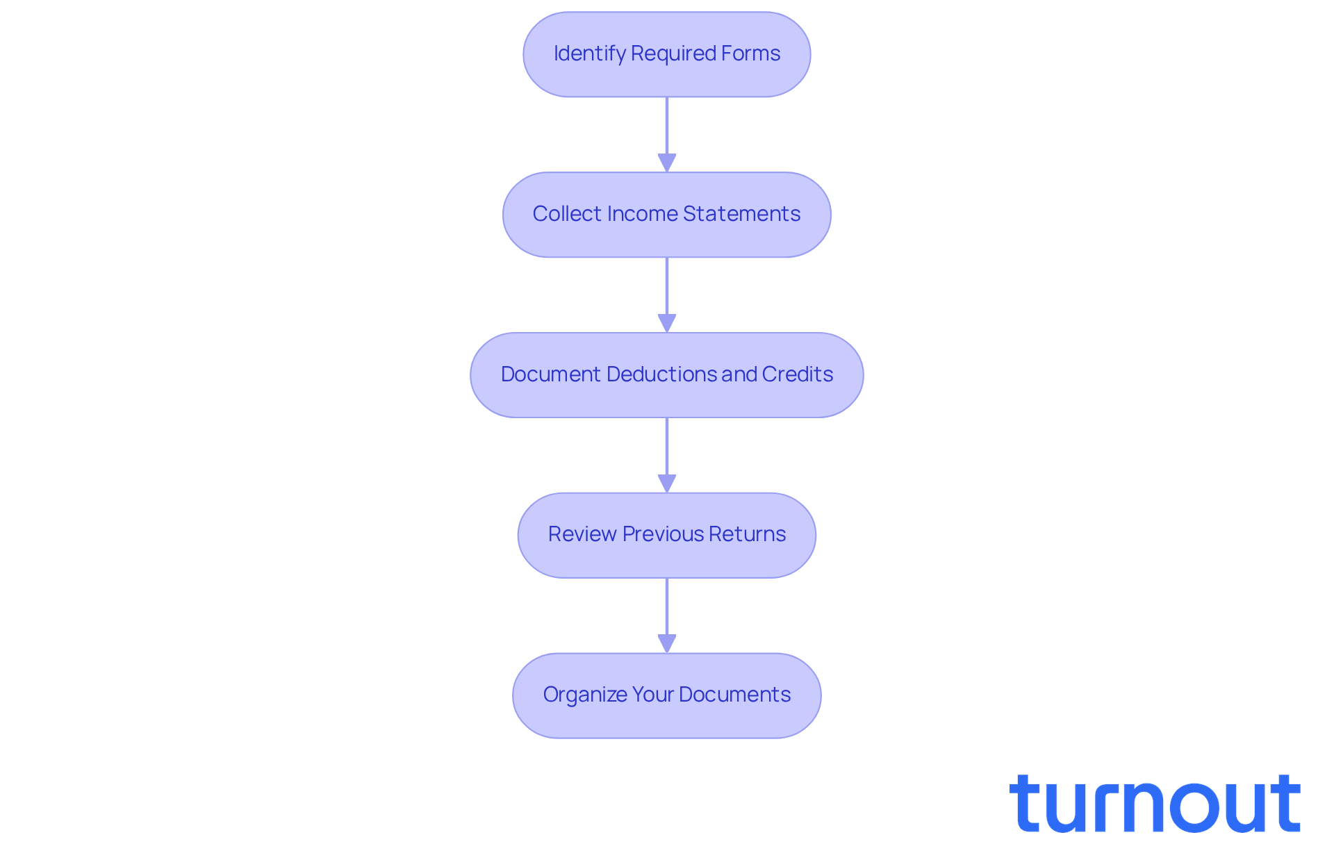 Each box represents a step you need to take to prepare for filing your overdue taxes. Follow the arrows to see the order in which you should complete these tasks.