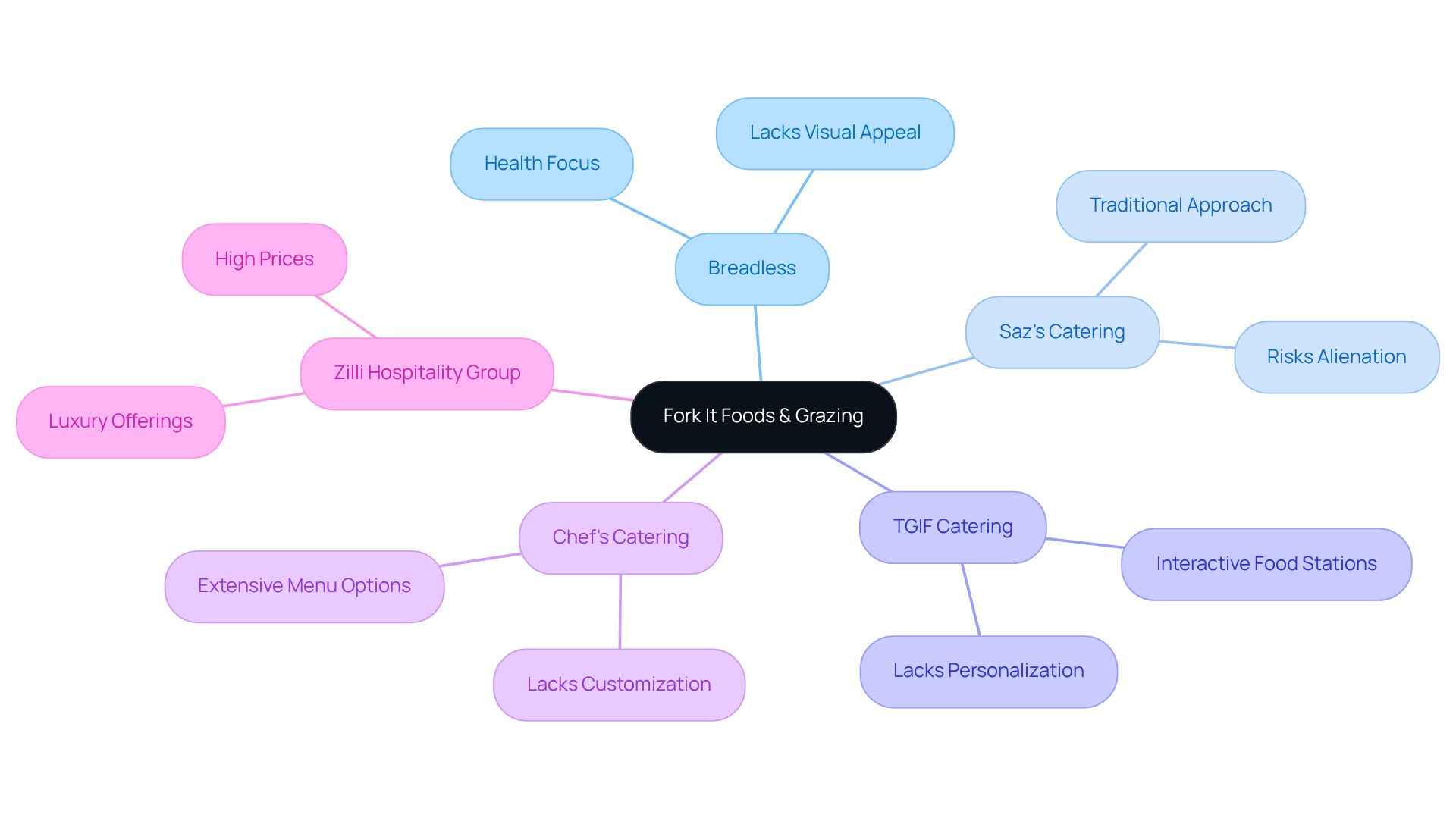 This mindmap shows how Fork It Foods & Grazing compares to its competitors in the catering industry. Each branch represents a competitor, and the sub-branches highlight their strengths and weaknesses. Follow the branches to see how each competitor stands in relation to Fork It Foods, focusing on what makes Fork It unique.