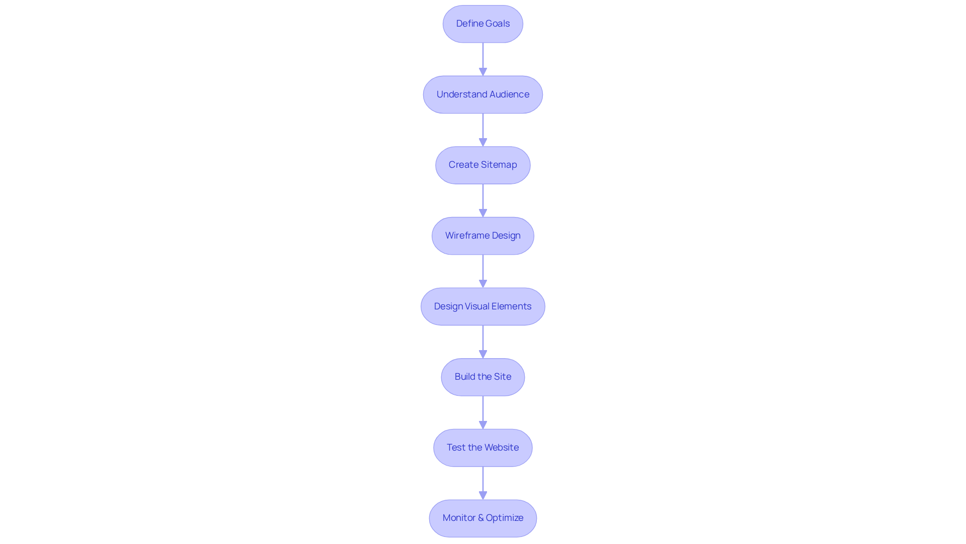 Each box represents a crucial step in the website design journey. Follow the arrows to see how one step leads to the next, helping you create a successful website.