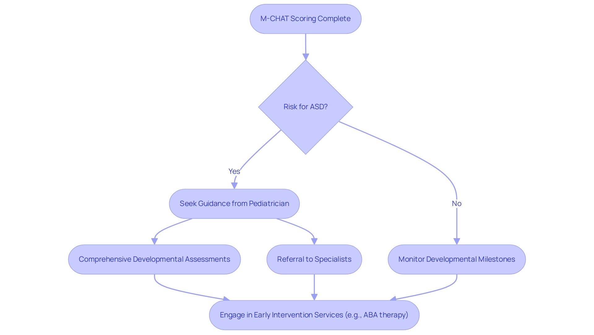 Each box represents a step in the process, with arrows indicating the flow of steps based on M-CHAT results.