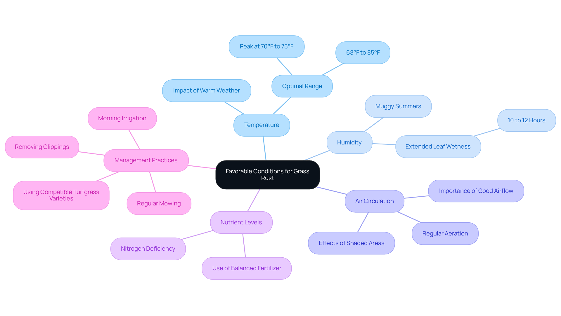 The central node represents the main topic, while the branches show the key factors that affect grass rust. Each sub-branch provides specific details or tips related to that factor, helping you understand how to keep your lawn healthy.