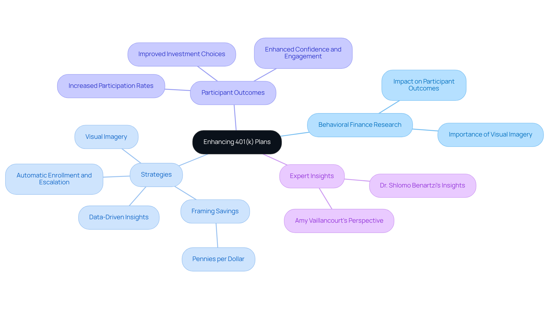 Start at the center with the main idea of enhancing 401(k) plans, then explore how behavioral finance research and specific strategies contribute to better outcomes for participants.