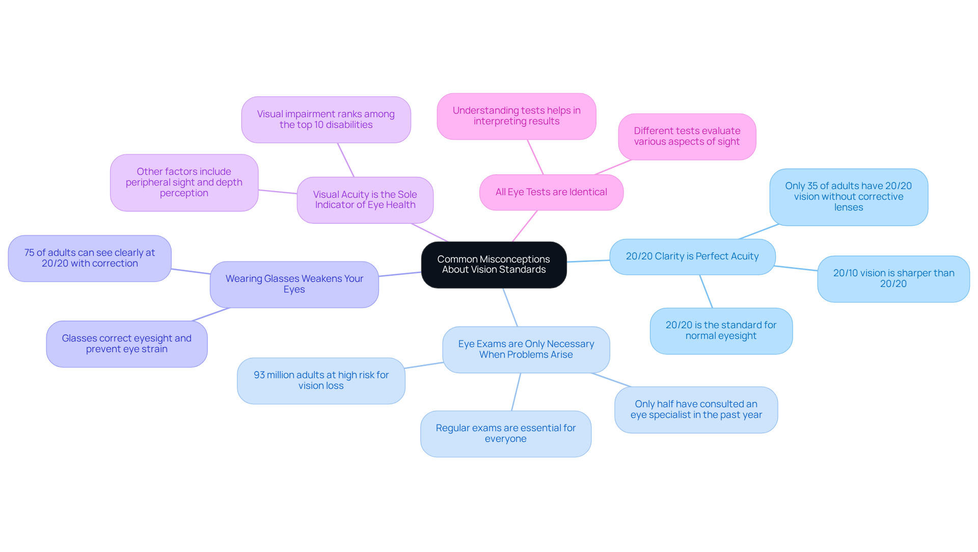 This mindmap helps you explore common myths about vision standards. Start at the center with the main topic, then follow the branches to learn about each myth and the facts that debunk them. Each color-coded branch represents a different myth, making it easy to see how they relate to the overall understanding of eye health. This mindmap helps you explore common myths about vision standards. Start at the center with the main topic, then follow the branches to learn about each myth and the facts that debunk them. Each color-coded branch represents a different myth, making it easy to see how they relate to the overall understanding of eye health.