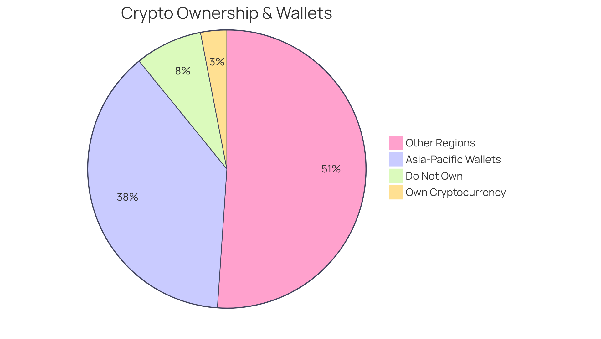 The first pie chart shows the percentage of American adults who are expected to own cryptocurrency by 2025 - the larger slice indicates those who will own it. The second pie chart illustrates the global distribution of active cryptocurrency wallets, highlighting the Asia-Pacific region's significant share.