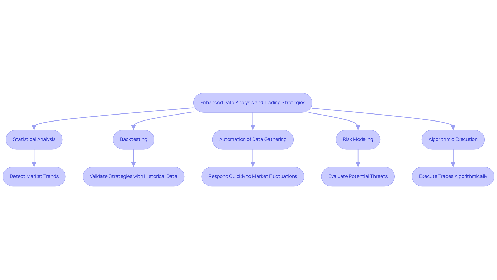 This flowchart illustrates how investment firms can leverage Python for various processes in data analysis and trading. Each box represents a key process, and the arrows show how these processes connect and support one another in enhancing investment strategies.