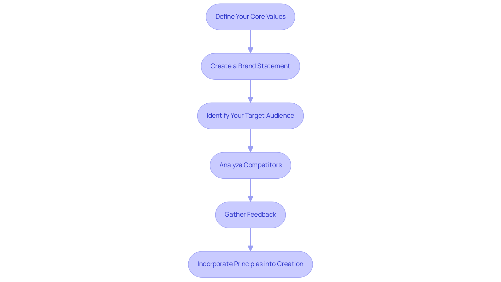 Each box represents a step in the branding process. Follow the arrows to see how each step builds on the previous one, guiding you toward a cohesive brand identity.