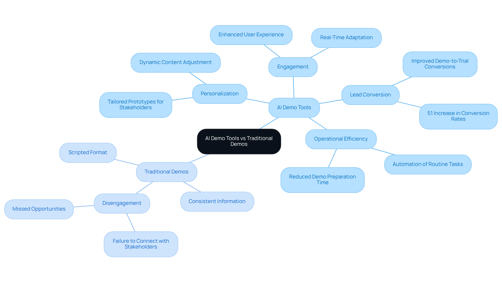 This mindmap illustrates the differences between AI demo tools and traditional demos. The central idea is split into two main branches, showing how AI tools enhance personalization and engagement, while traditional demos often follow a scripted format that may not connect with diverse stakeholders. This mindmap illustrates the differences between AI demo tools and traditional demos. The central idea is split into two main branches, showing how AI tools enhance personalization and engagement, while traditional demos often follow a scripted format that may not connect with diverse stakeholders.