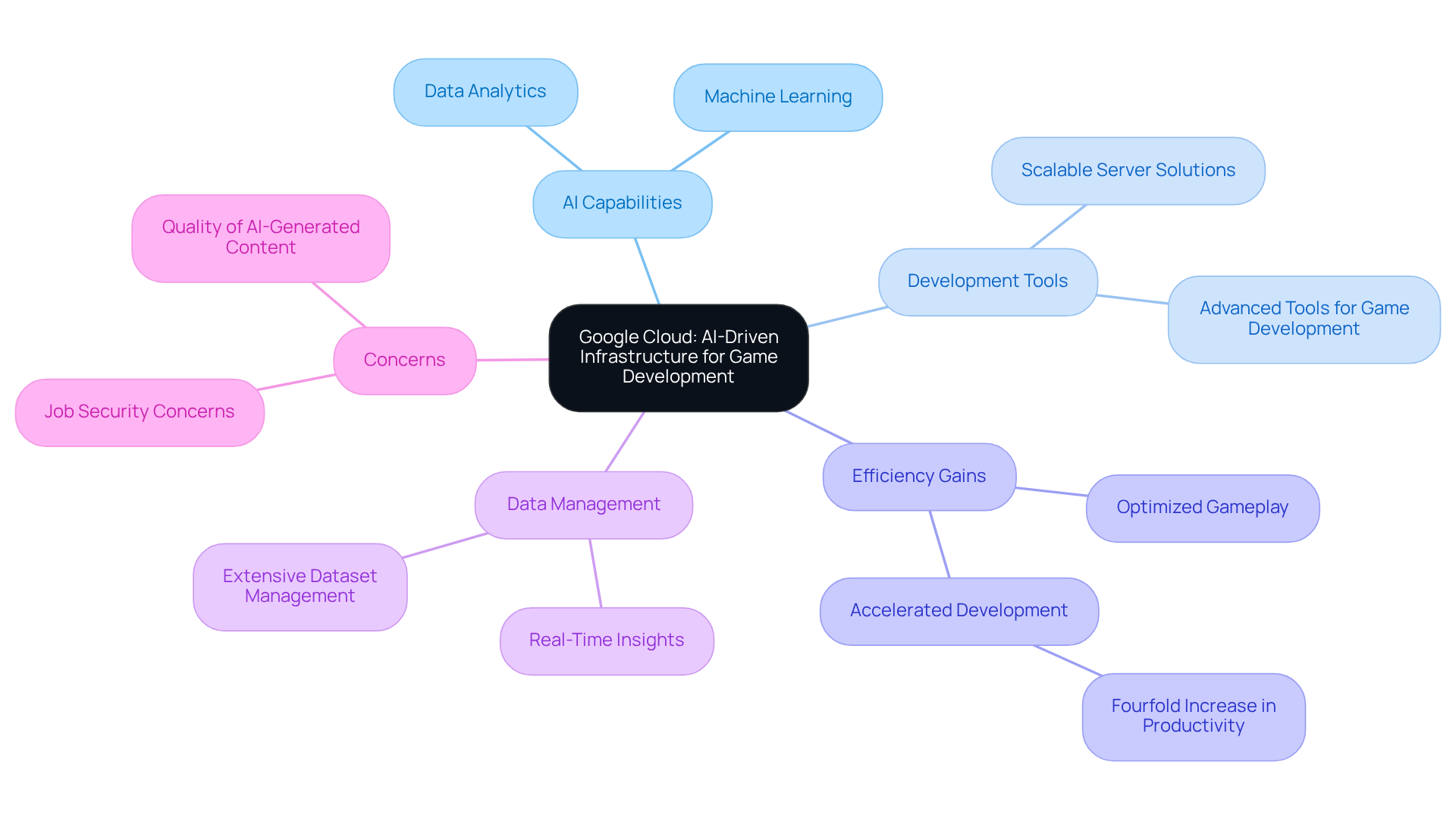 The central node represents Google Cloud's role in game development, while the branches show different aspects like tools and benefits. Each sub-branch provides more detail, helping you understand how AI enhances the gaming experience.