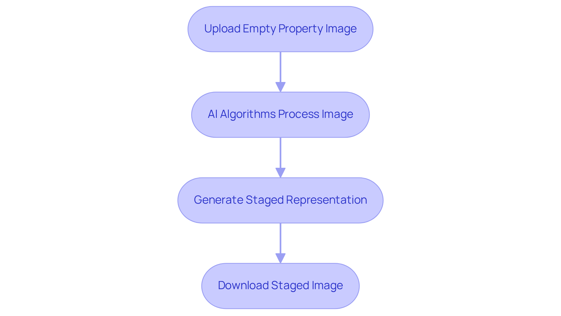 This flowchart shows the steps to stage a property using InstantDecoAI. Start by uploading an image, then let the AI work its magic, and finally download the beautifully staged image ready for your listing.