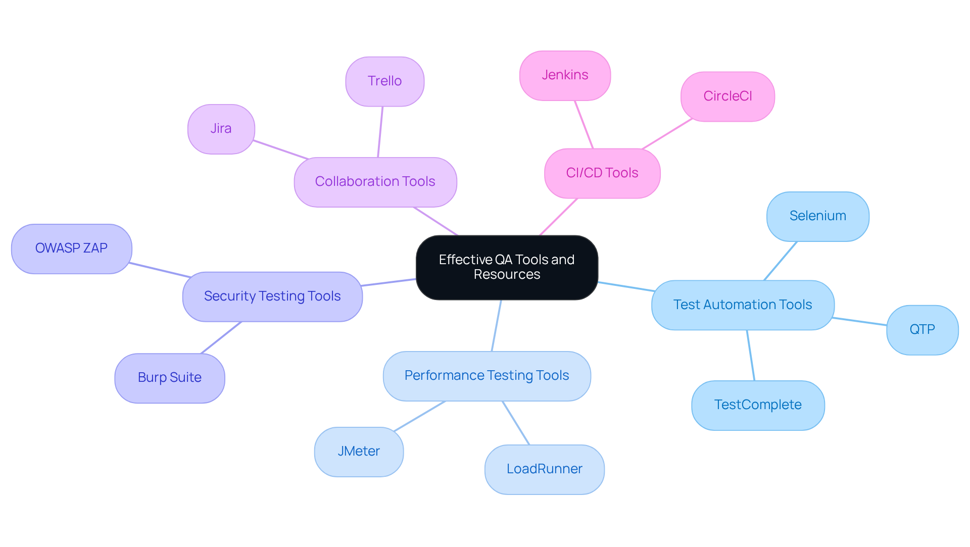 The central node represents the overall theme of QA tools. Each branch shows a category of tools, and the sub-branches list specific tools within those categories. This layout helps you quickly see what tools are available for different aspects of quality assurance.