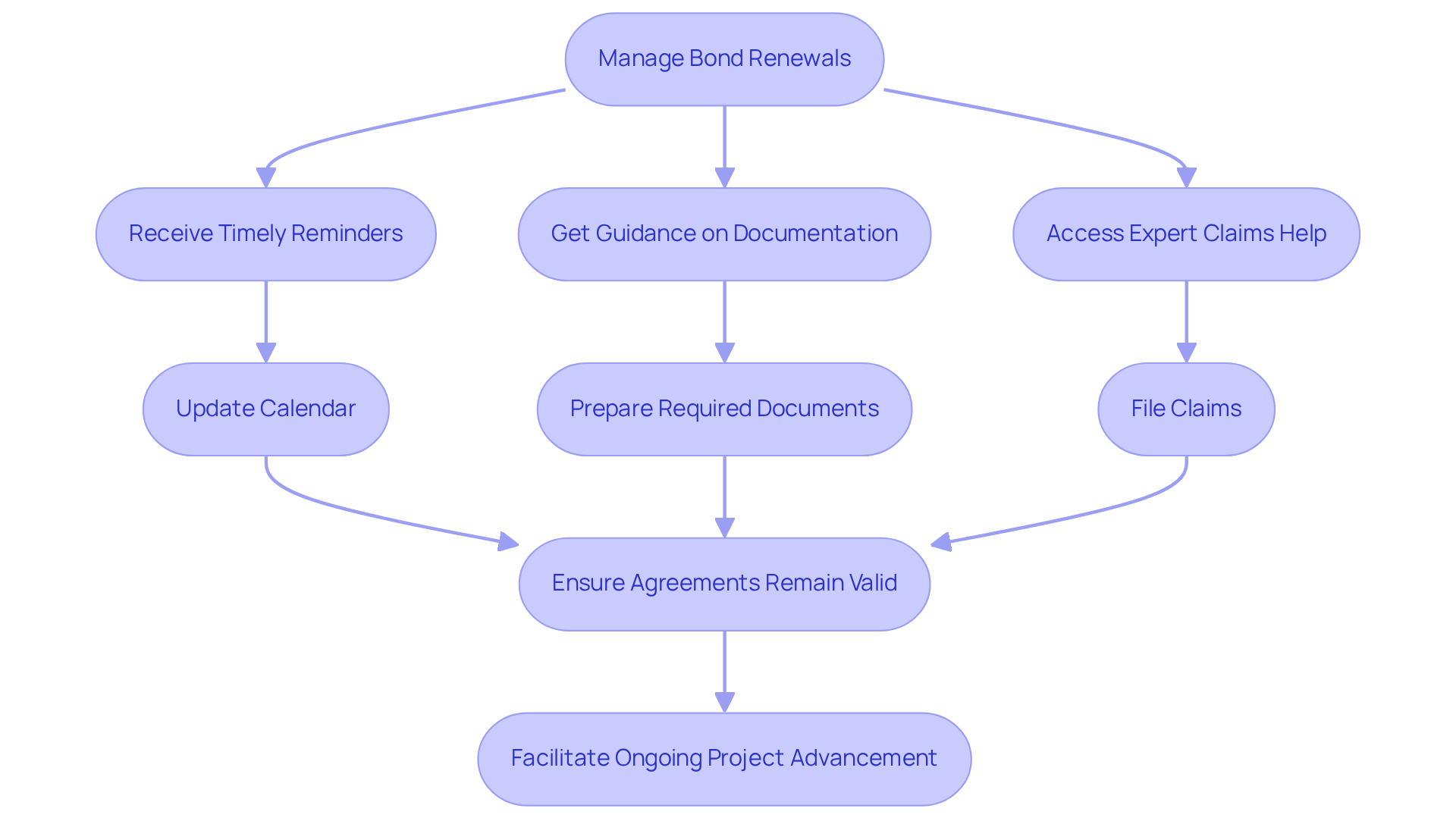 Follow the arrows to see how each action contributes to managing bond renewals effectively. Each step represents a crucial part of the process, ensuring that project managers can navigate renewals with confidence.
