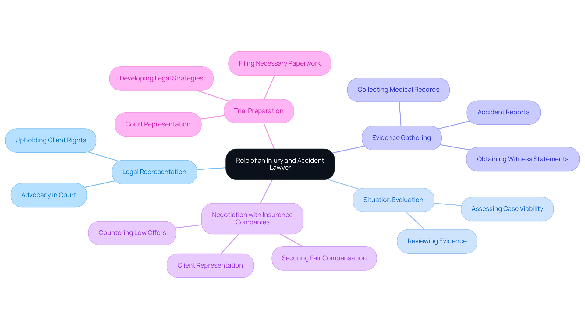 Start in the center with the main role of the lawyer. Branch out to see their various responsibilities, with each branch detailing what they do to help clients. Start in the center with the main role of the lawyer. Branch out to see their various responsibilities, with each branch detailing what they do to help clients.