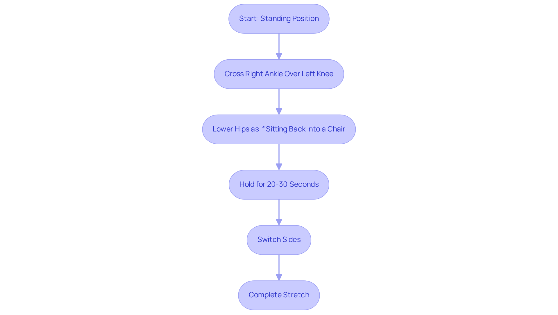This flowchart guides you through the Standing Piriformis Stretch. Start at the top and follow the arrows to see each step you need to take. Each box shows what to do next, making it easy to remember the sequence for effective stretching. This flowchart guides you through the Standing Piriformis Stretch. Start at the top and follow the arrows to see each step you need to take. Each box shows what to do next, making it easy to remember the sequence for effective stretching.