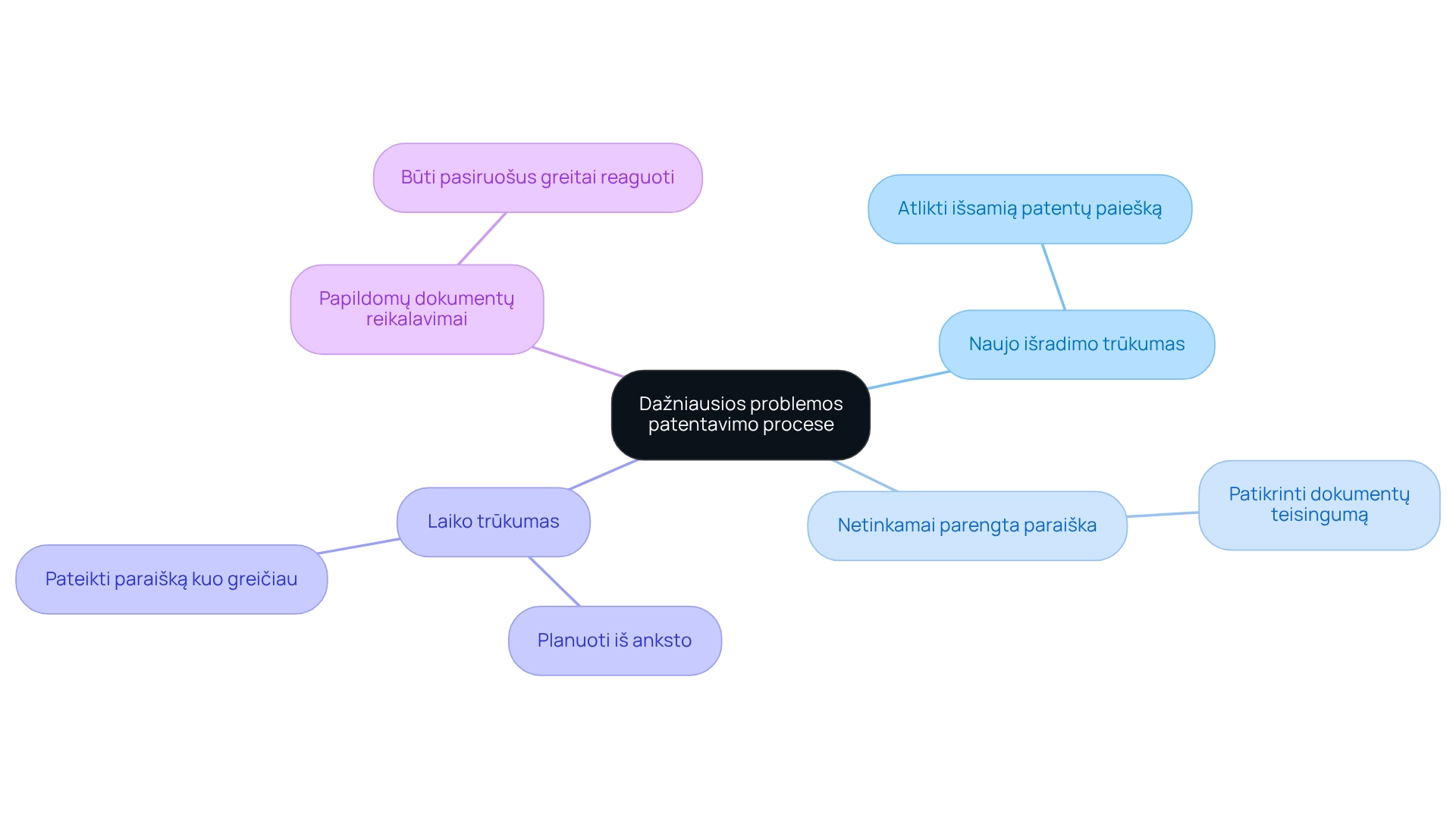Centrinis mazgas atspindi bendrą temą, o šakos rodo specifines problemas su jų sprendimais. Kiekviena spalva atitinka skirtingą problemą, kad būtų lengviau atskirti ir suprasti.