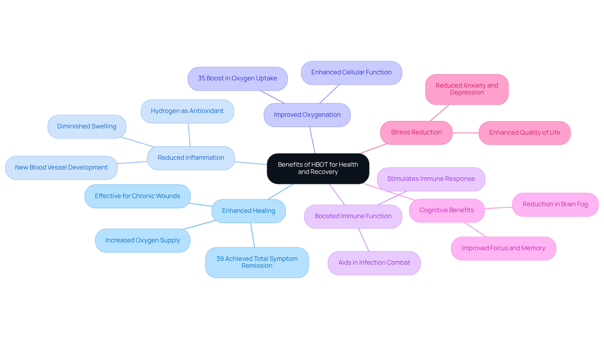 This mindmap shows how HBOT improves health and recovery. Each branch represents a key benefit, and you can explore the details of each one as you follow the lines.