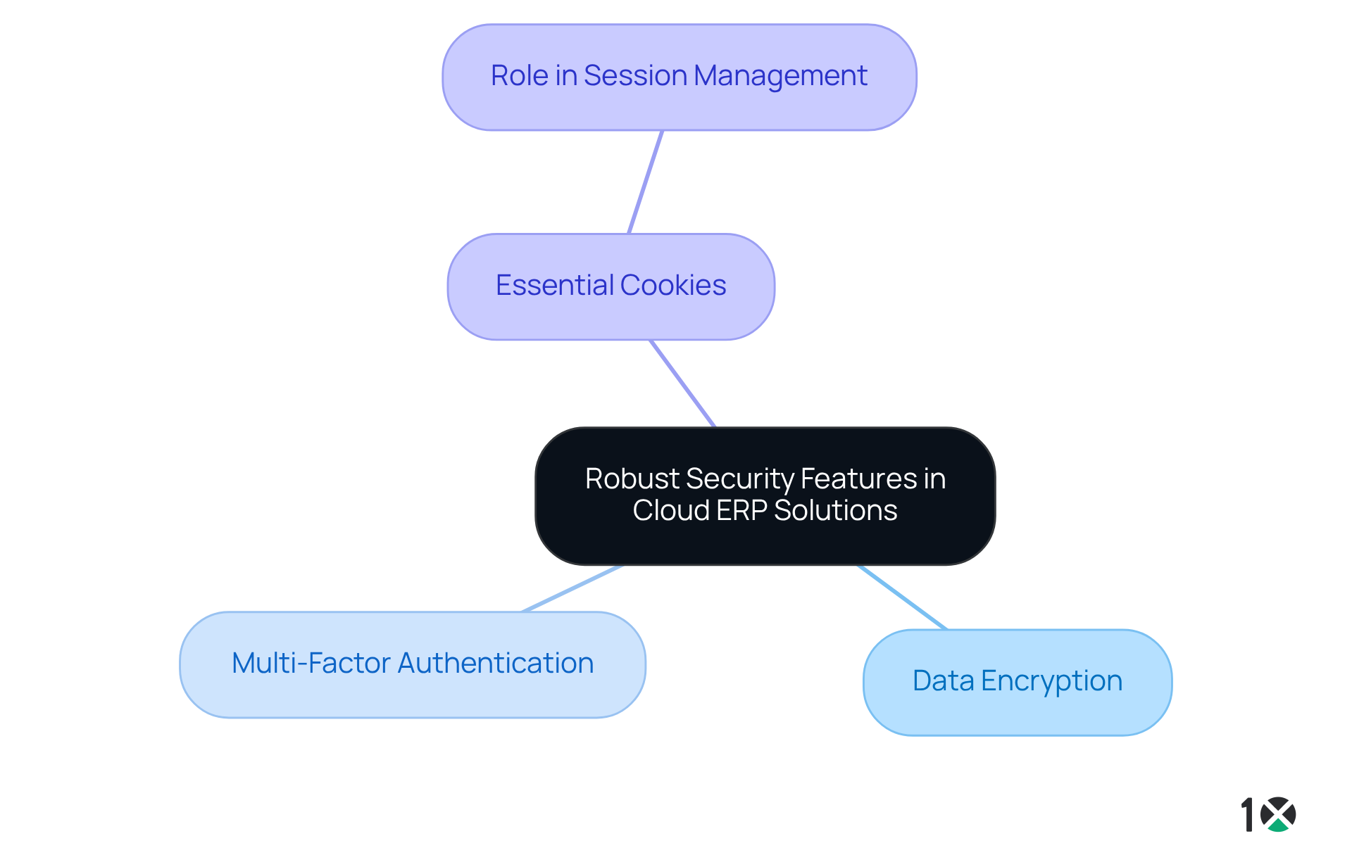 The center shows the main theme of security in cloud ERP, with branches explaining key features that keep data safe. Each branch represents a specific feature and its role in overall security.