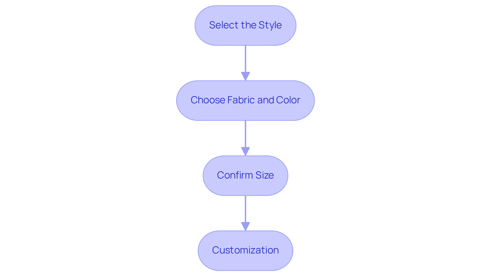 Each box represents a step in the process of selecting a table cover. Follow the arrows to see how to move from one step to the next, ensuring you make the best choice for your event. Each box represents a step in the process of selecting a table cover. Follow the arrows to see how to move from one step to the next, ensuring you make the best choice for your event.