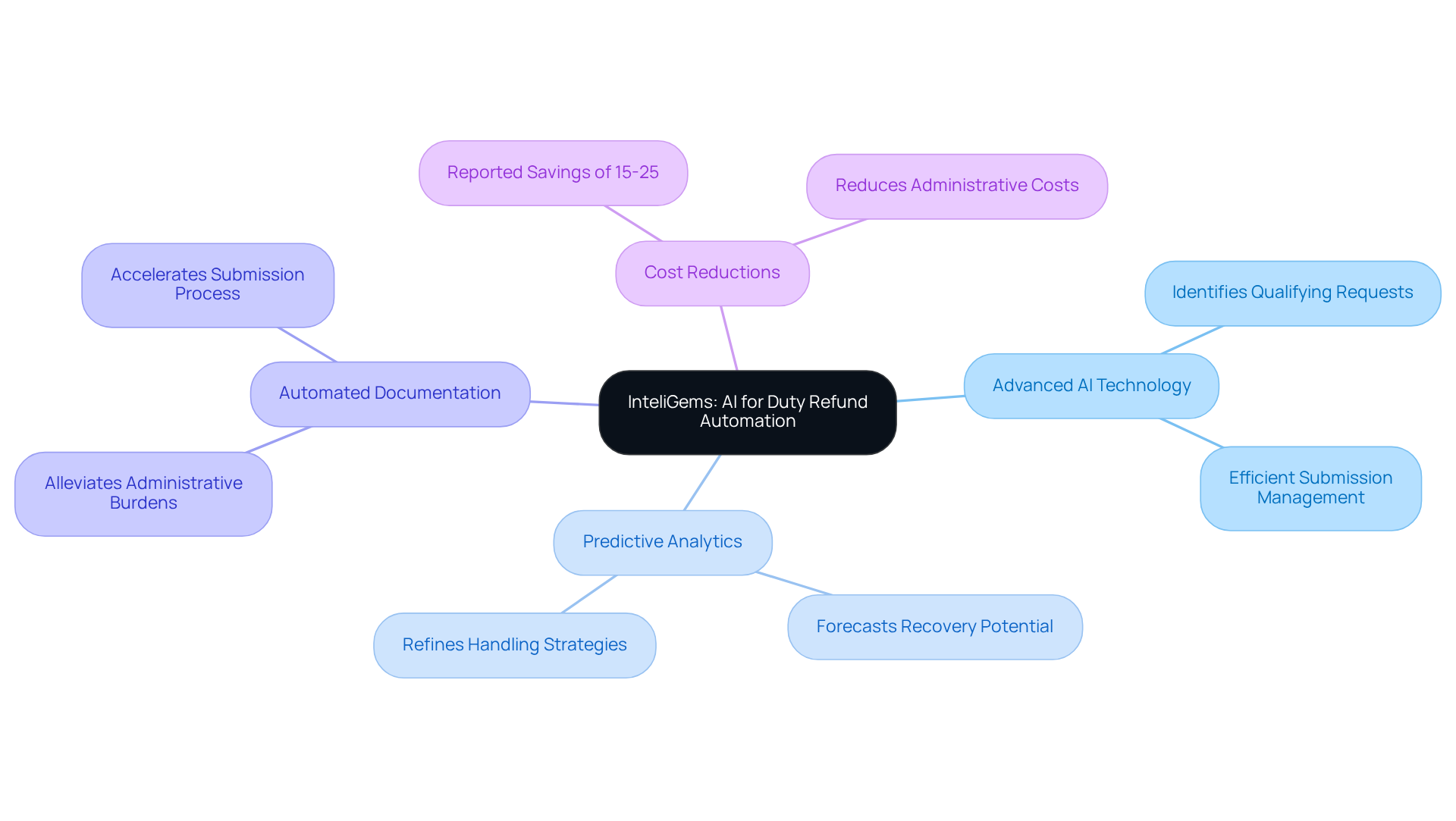 The central node represents InteliGems, while the branches show its key features. Each sub-branch highlights specific benefits, helping you understand how this platform transforms duty refund processes.