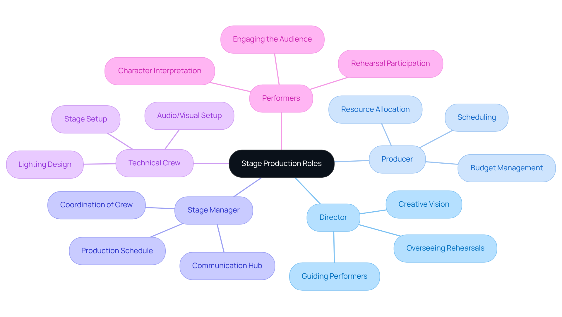 This mindmap illustrates the various roles in stage production. Start at the center with 'Stage Production Roles' and explore how each role contributes to the performance. Each branch represents a different role, and the sub-branches detail their specific tasks and importance, showing how teamwork is essential for success. This mindmap illustrates the various roles in stage production. Start at the center with 'Stage Production Roles' and explore how each role contributes to the performance. Each branch represents a different role, and the sub-branches detail their specific tasks and importance, showing how teamwork is essential for success.