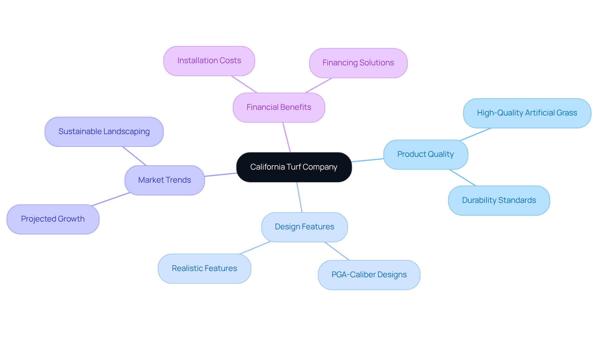 Start at the center with California Turf Company, then explore each branch to understand their product quality, innovative designs, market trends, and financial advantages. Start at the center with California Turf Company, then explore each branch to understand their product quality, innovative designs, market trends, and financial advantages.