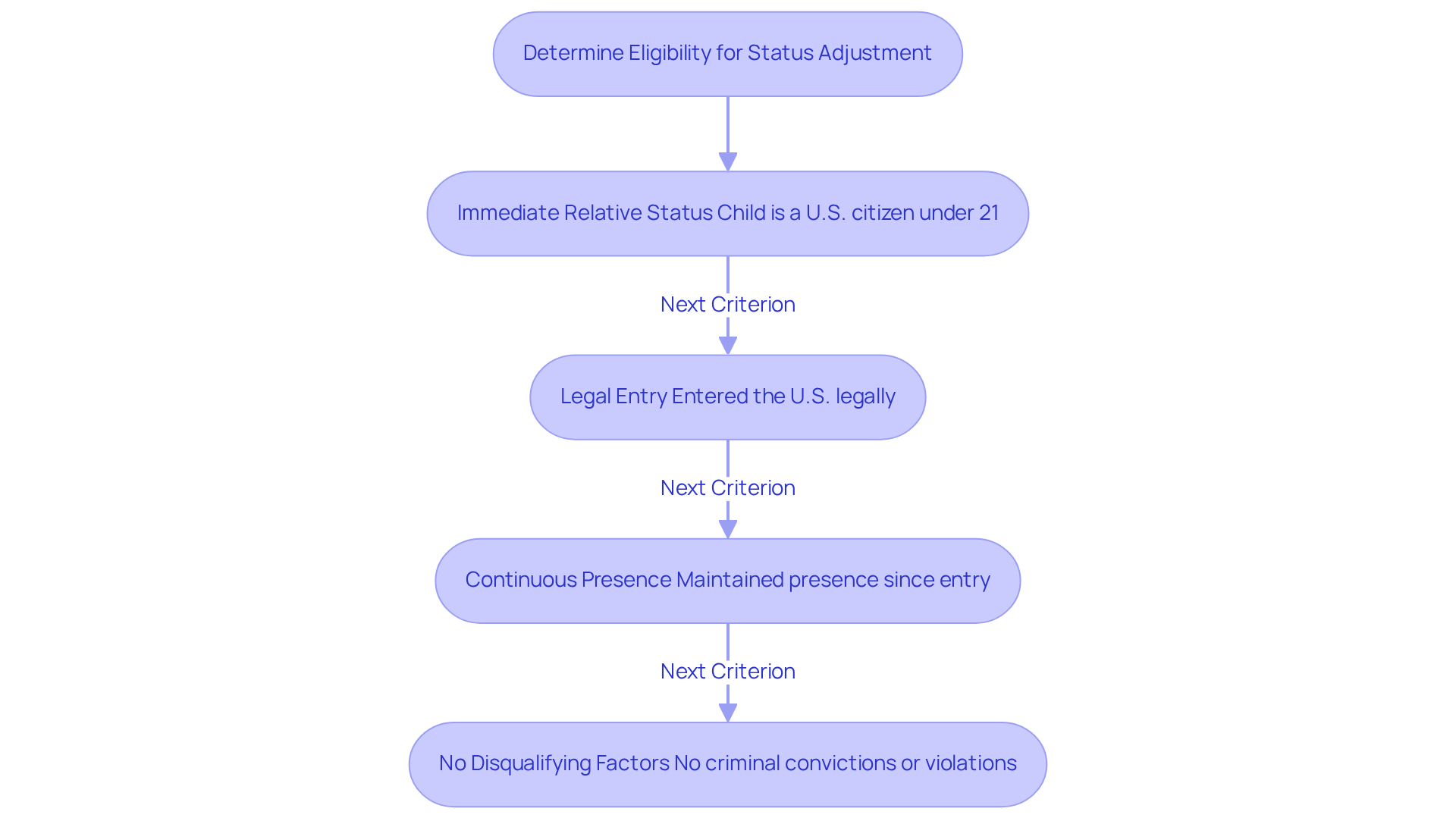 This flowchart guides you through the eligibility criteria for adjusting your immigration status. Each box represents a key factor you need to consider. Follow the arrows to see how each criterion connects to your overall eligibility. This flowchart guides you through the eligibility criteria for adjusting your immigration status. Each box represents a key factor you need to consider. Follow the arrows to see how each criterion connects to your overall eligibility.