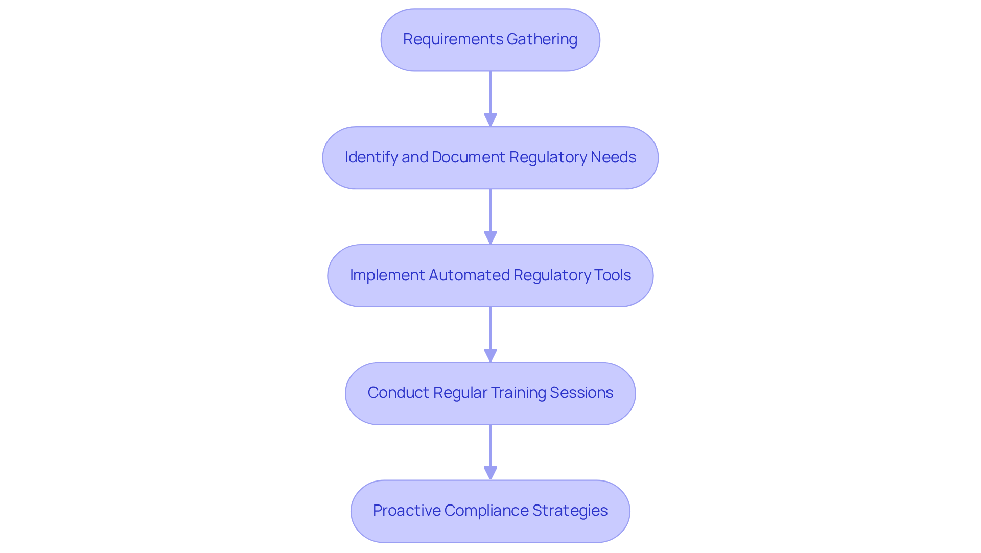 This flowchart shows the steps hedge funds should take to ensure regulatory compliance in their software development. Each box represents a key stage in the process, and the arrows indicate the order in which these steps should be followed. This flowchart shows the steps hedge funds should take to ensure regulatory compliance in their software development. Each box represents a key stage in the process, and the arrows indicate the order in which these steps should be followed.