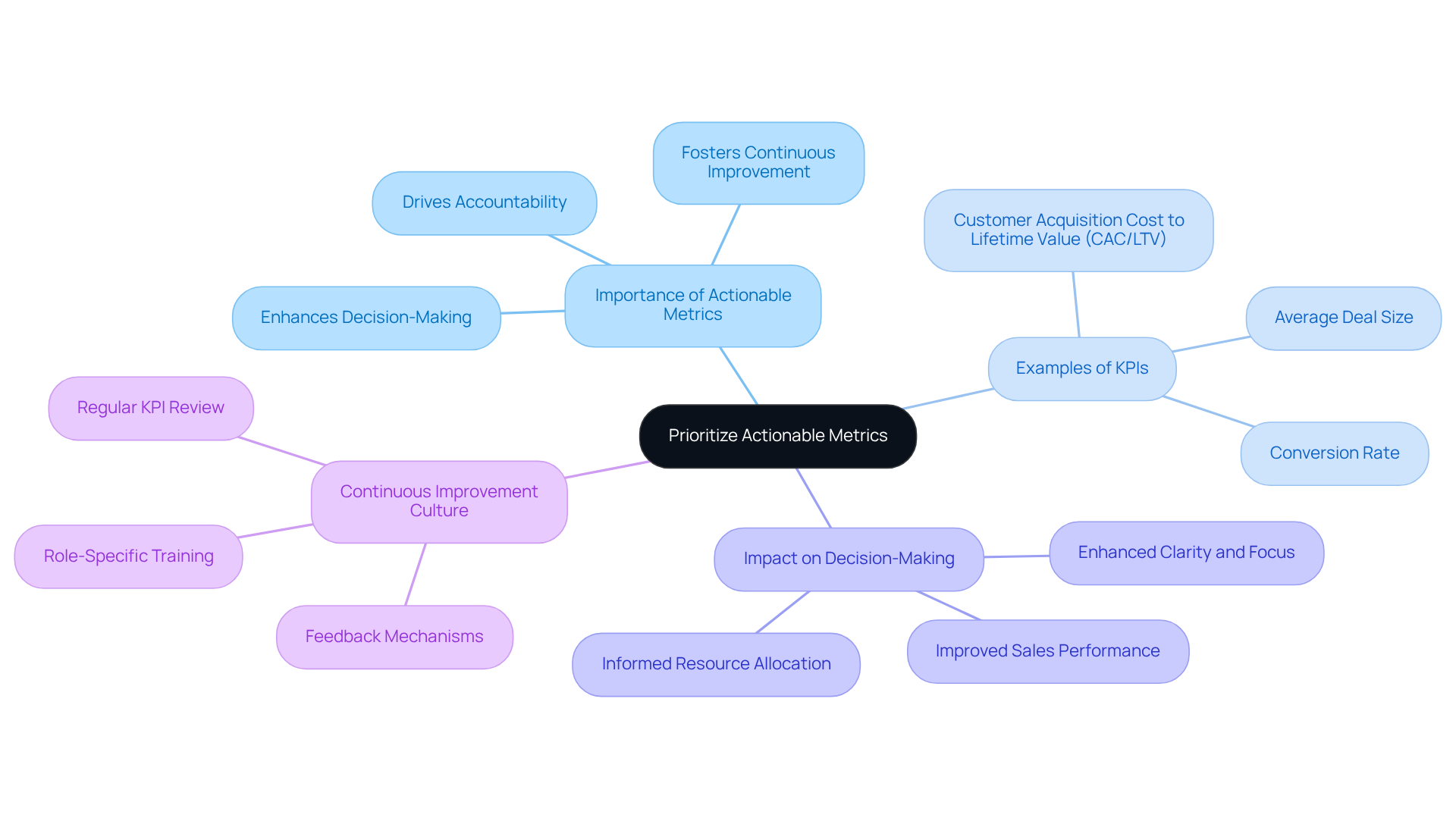 The center represents the main idea of focusing on actionable metrics. Each branch shows related concepts, examples, or impacts, helping you see how they connect and contribute to better decision-making and performance.