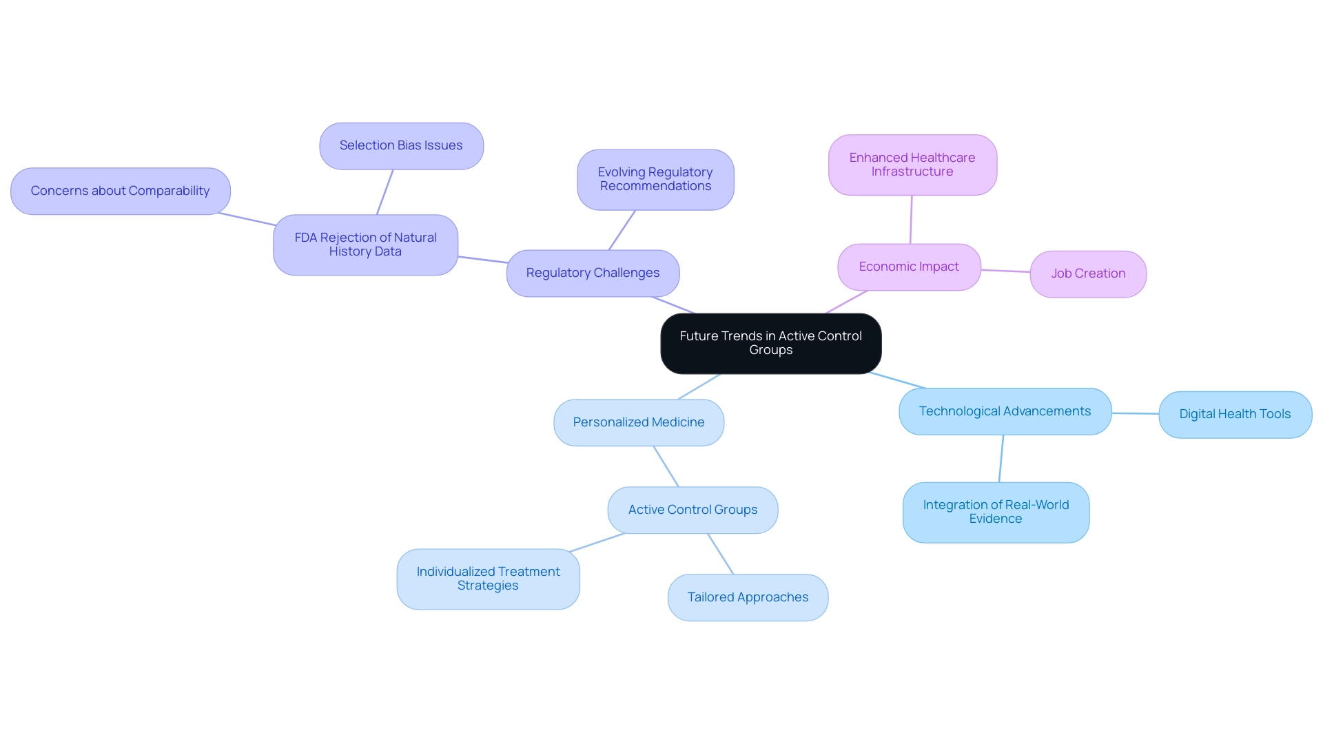 The central node represents the main topic, with branches indicating major themes and further sub-branches detailing specific aspects related to each theme.