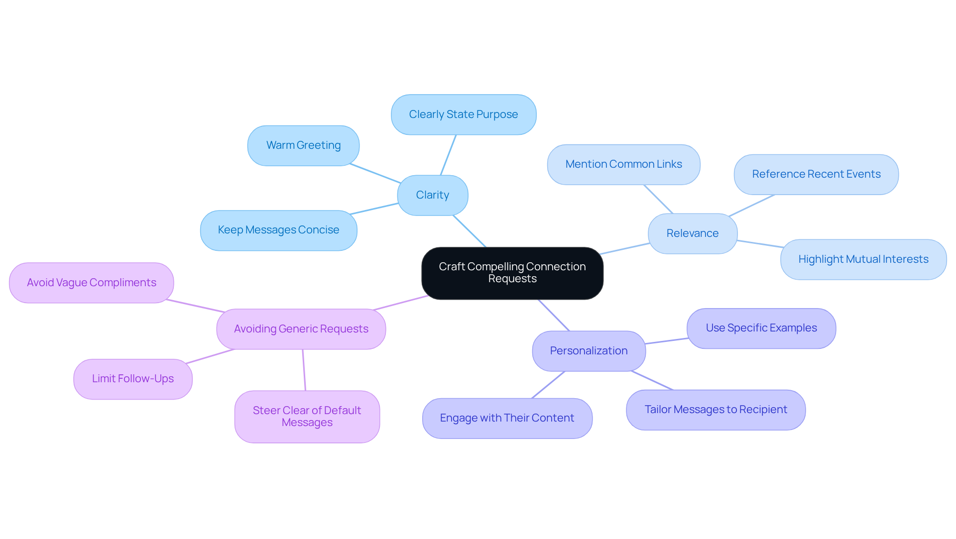 Start at the center with the main idea of crafting connection requests, then explore each principle and its examples by following the branches outward. Start at the center with the main idea of crafting connection requests, then explore each principle and its examples by following the branches outward.