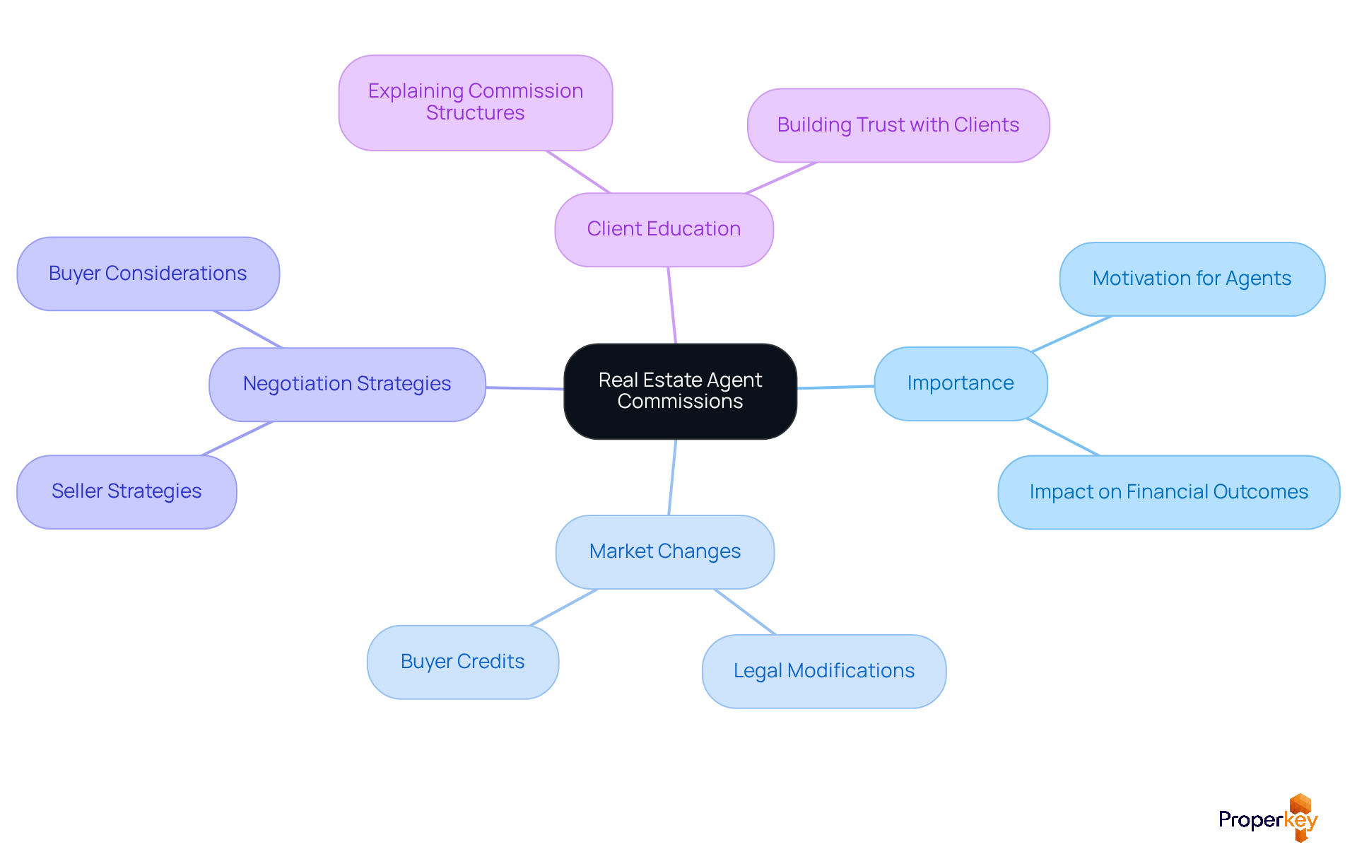 This mindmap illustrates how real estate agent commissions influence various aspects of property transactions. Start at the center with the main topic, then explore the branches to see how commissions affect negotiations, market dynamics, and the importance of educating clients.