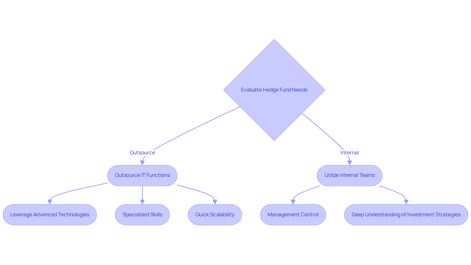 This flowchart helps you visualize the choices hedge funds face regarding IT solutions. Start at the top with their needs, then follow the paths to see whether outsourcing or internal teams might be the best fit based on their specific challenges and goals.